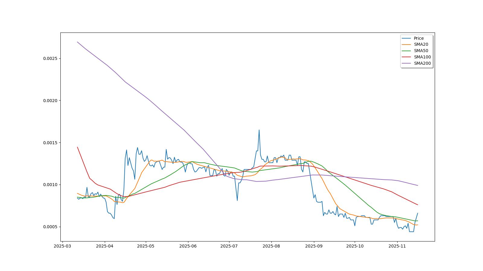 Ignis Simple Moving Averages