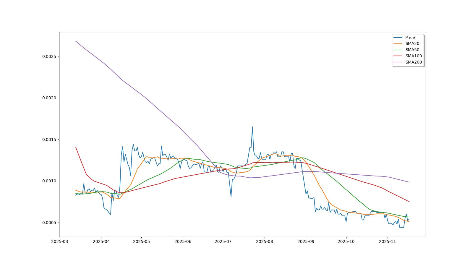 Ignis Simple Moving Averages