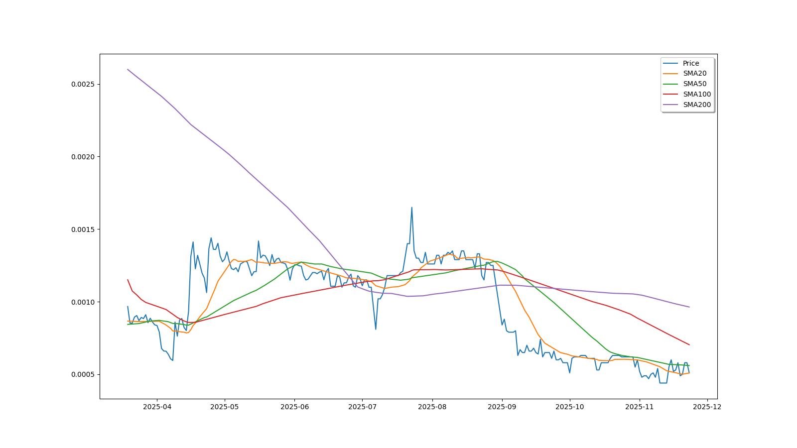 Ignis Simple Moving Averages