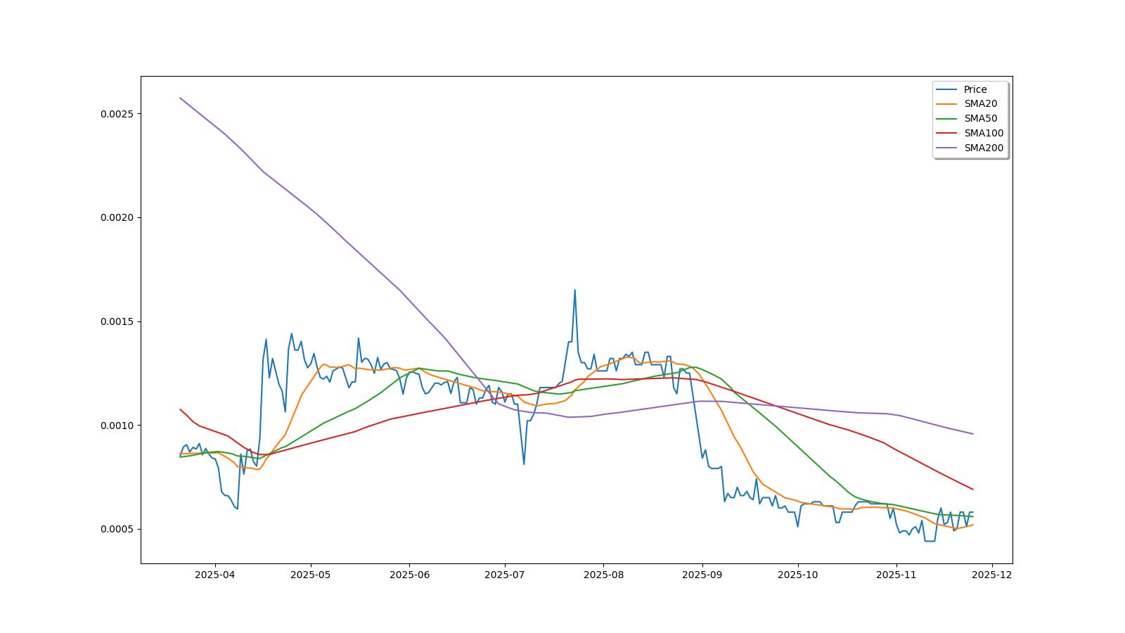 Ignis Simple Moving Averages