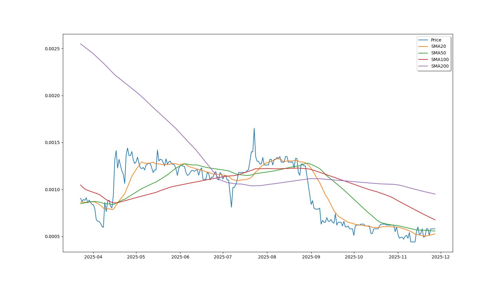 Ignis Simple Moving Averages