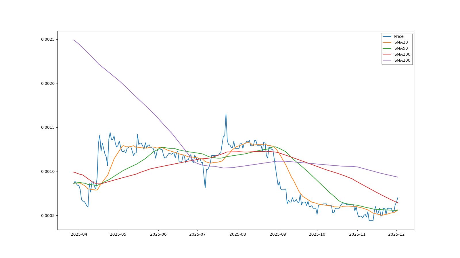 Ignis Simple Moving Averages