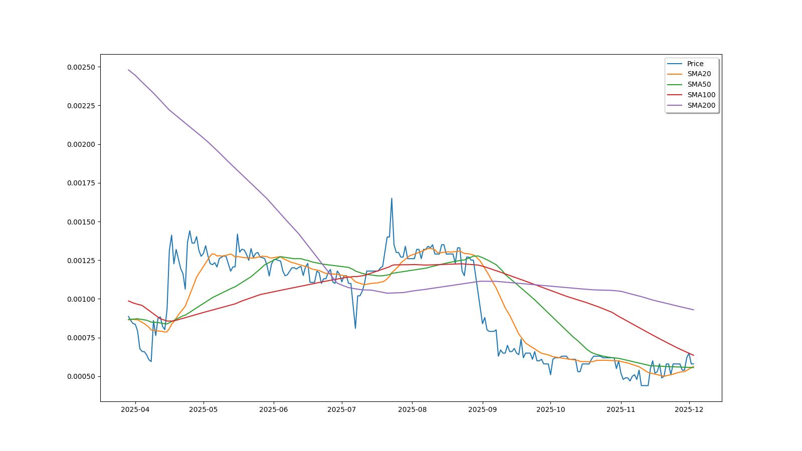 Ignis Simple Moving Averages