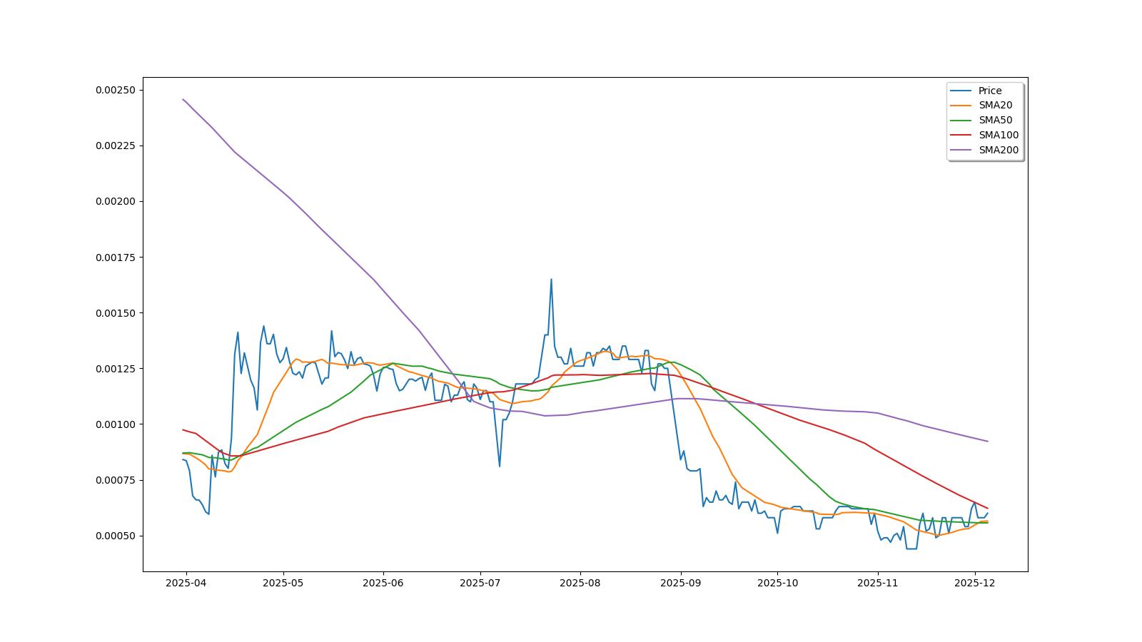 Ignis Simple Moving Averages