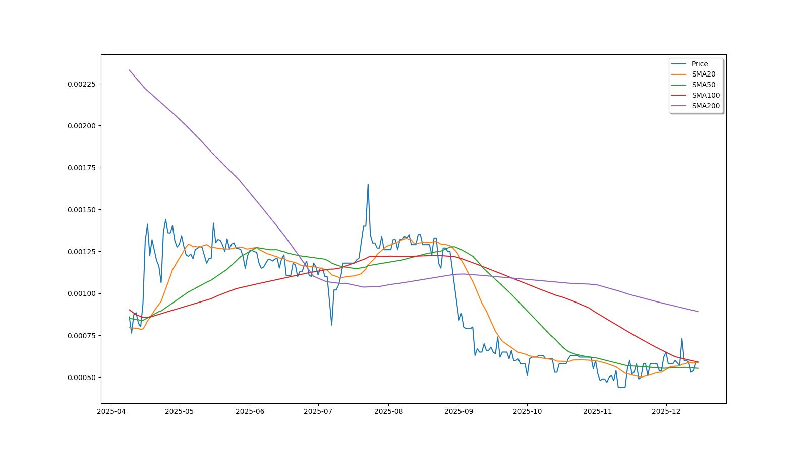 Ignis Simple Moving Averages