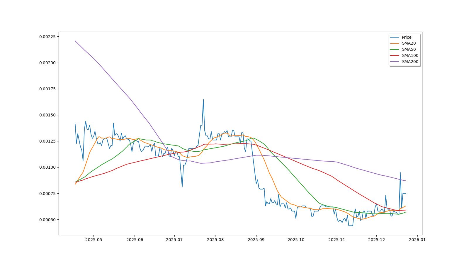 Ignis Simple Moving Averages