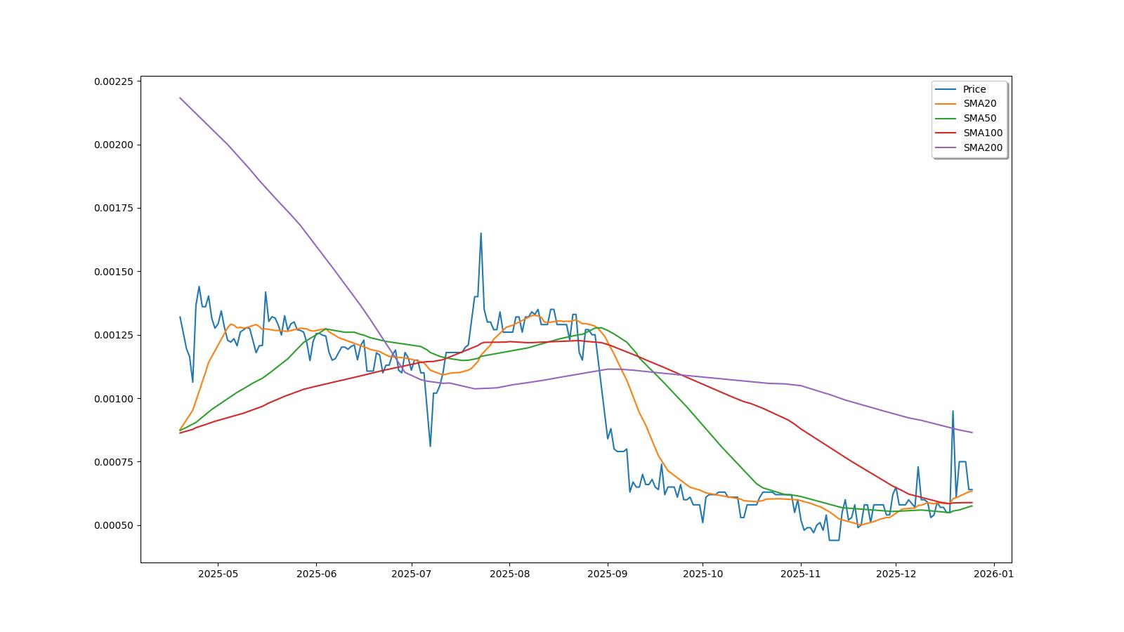 Ignis Simple Moving Averages