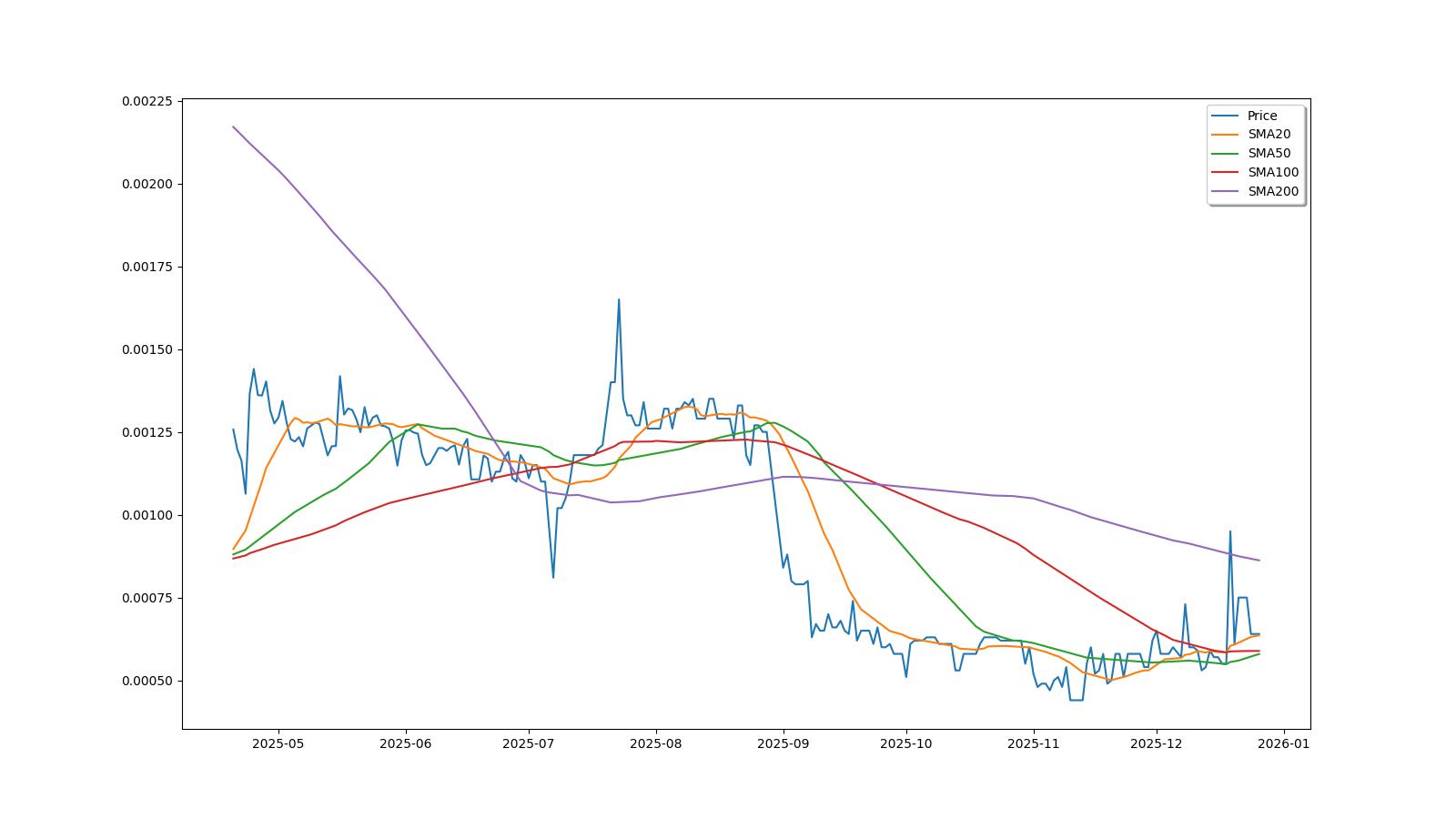 Ignis Simple Moving Averages