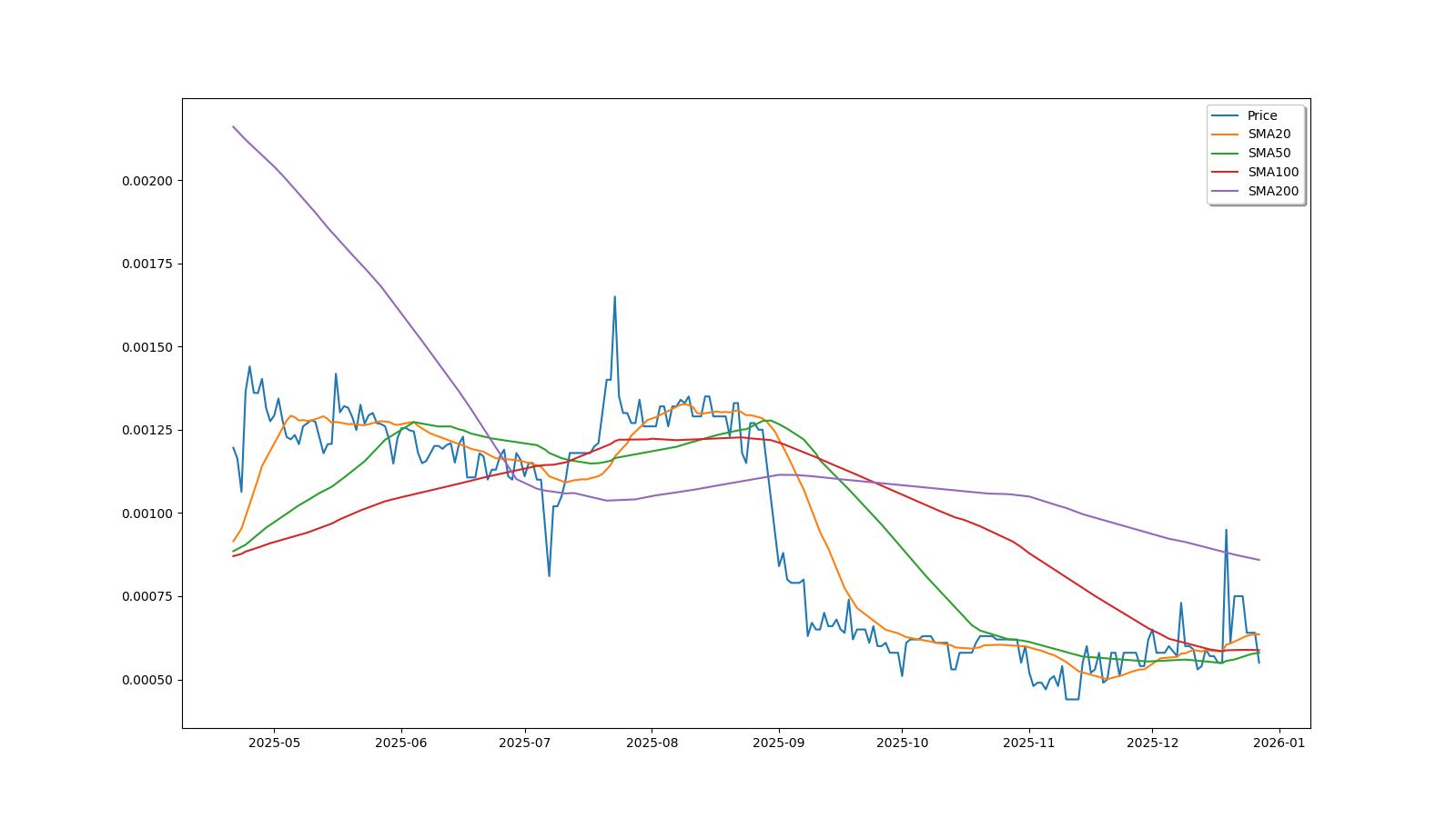 Ignis Simple Moving Averages