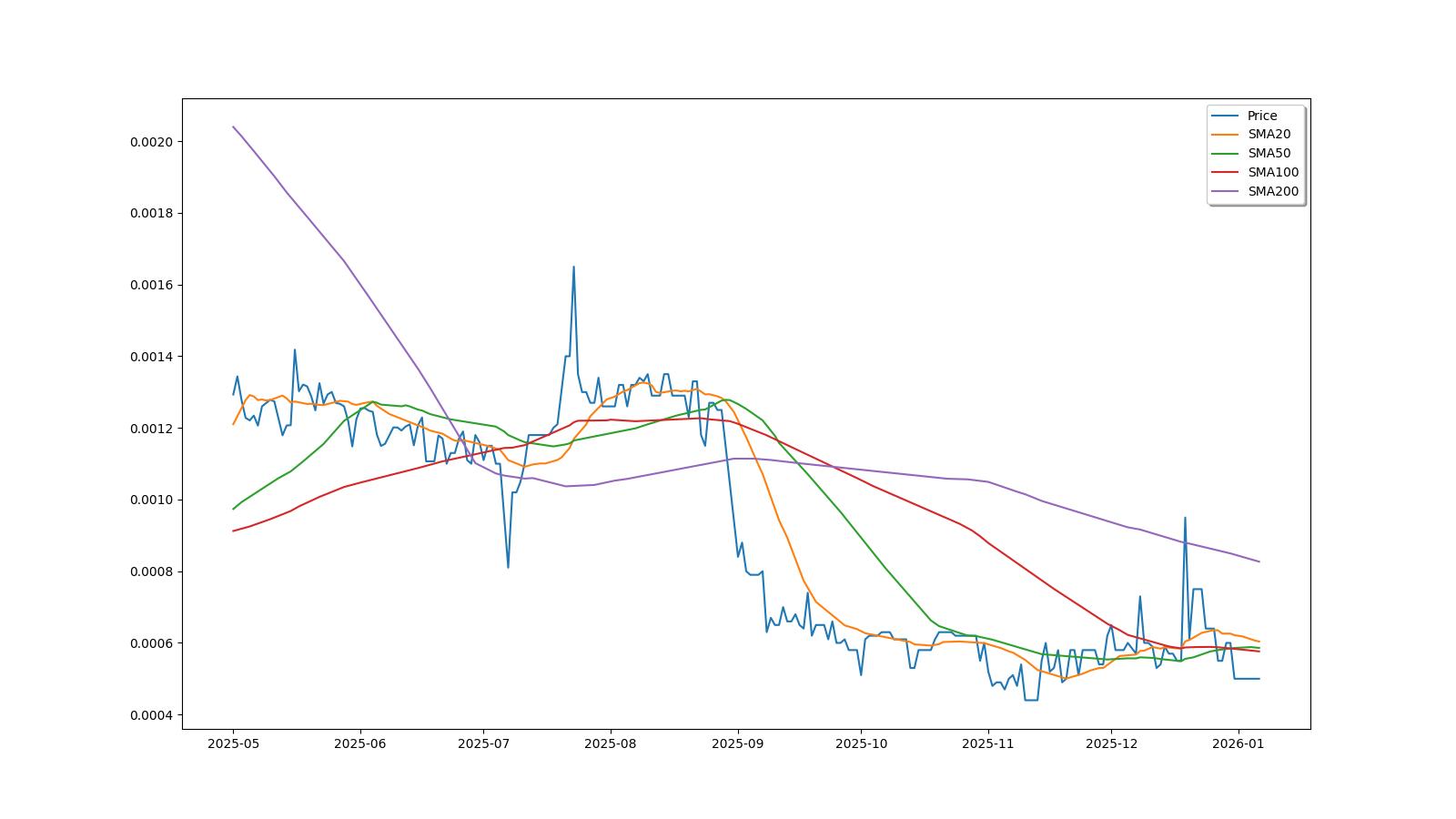 Ignis Simple Moving Averages