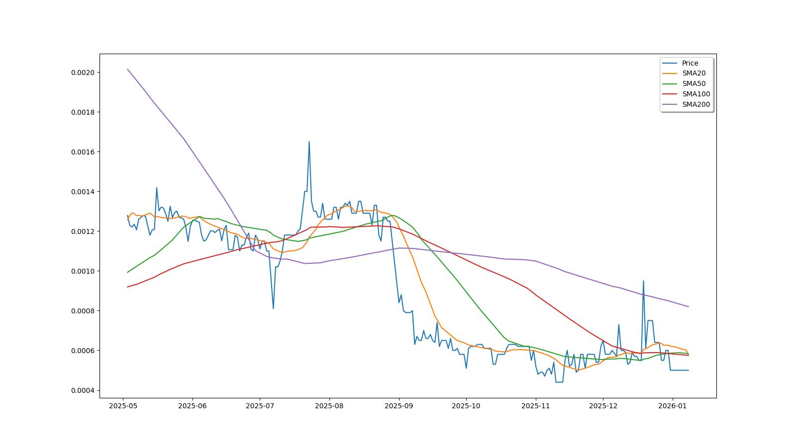 Ignis Simple Moving Averages