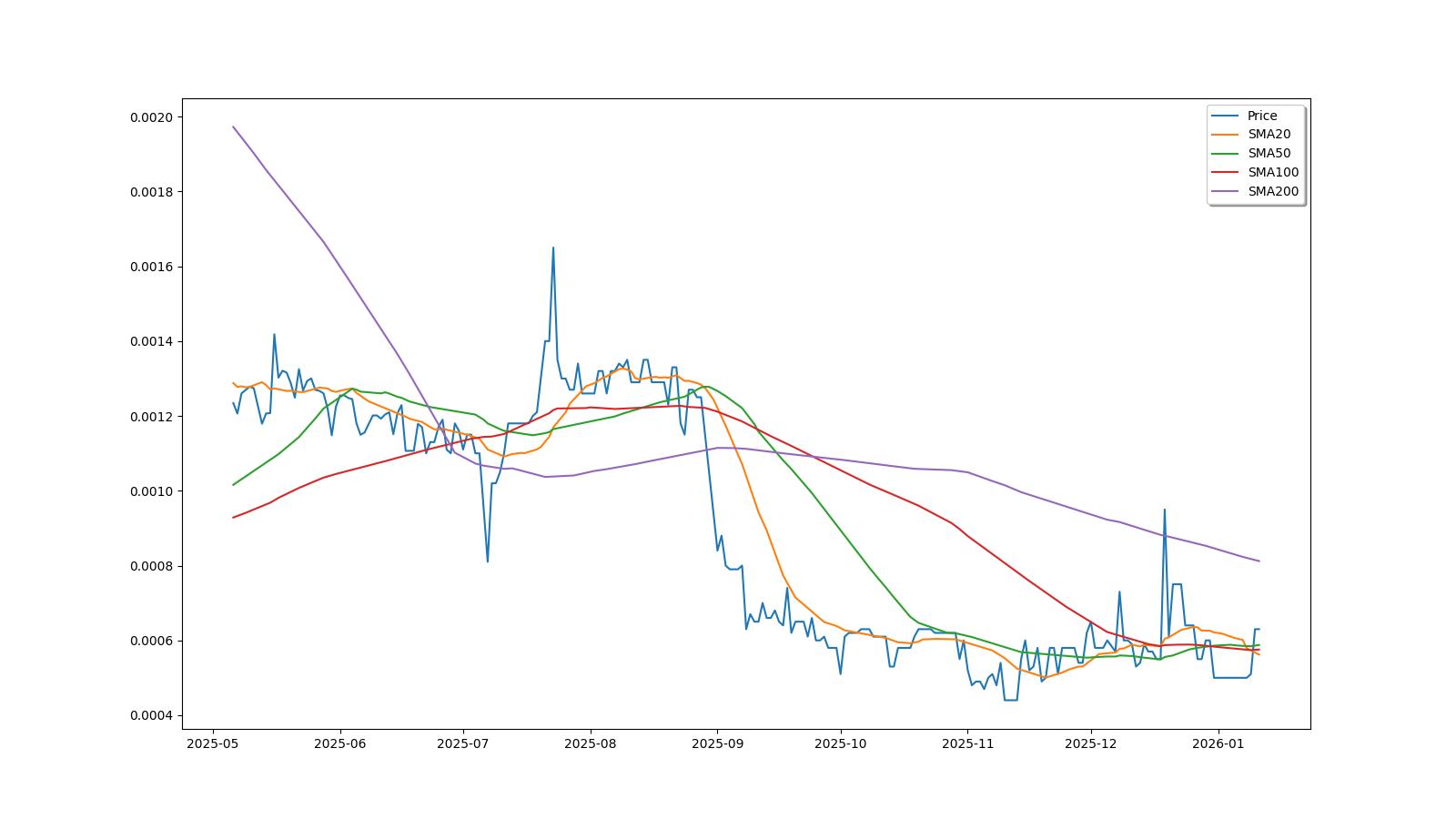 Ignis Simple Moving Averages