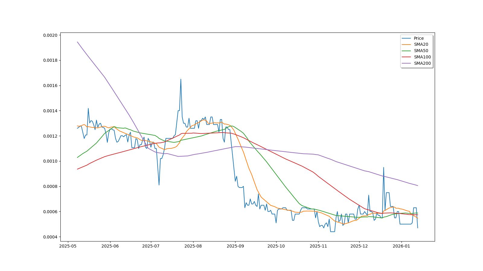 Ignis Simple Moving Averages