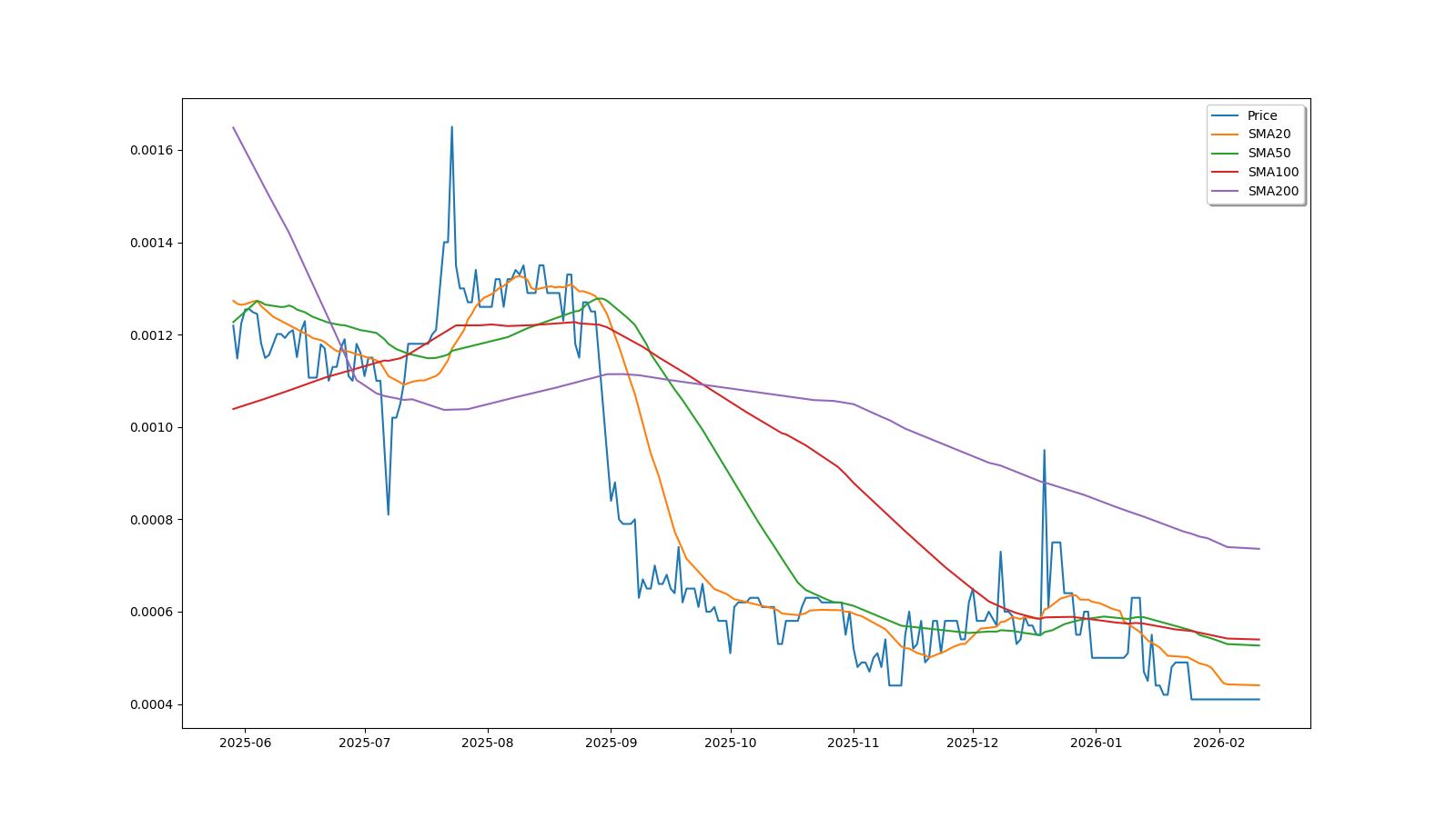 Ignis Simple Moving Averages