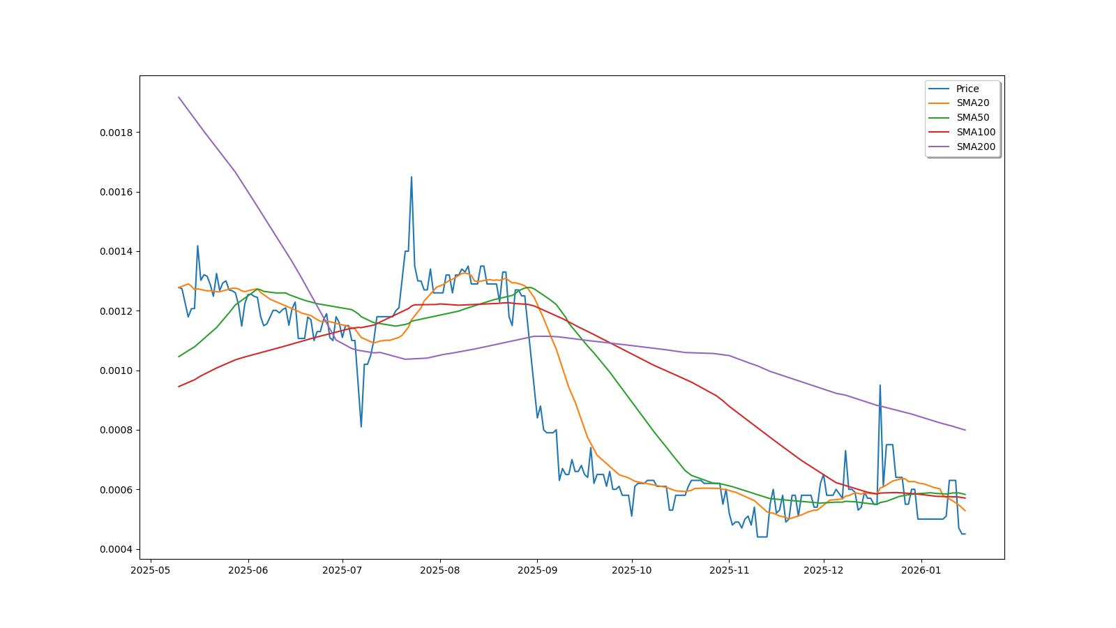 Ignis Simple Moving Averages