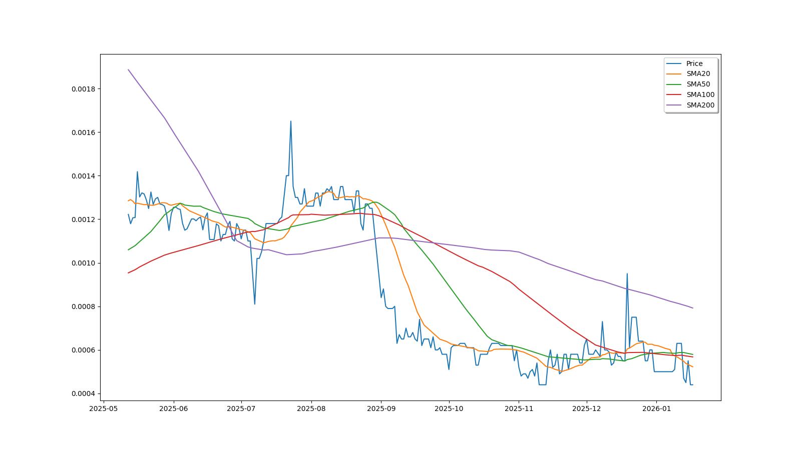 Ignis Simple Moving Averages