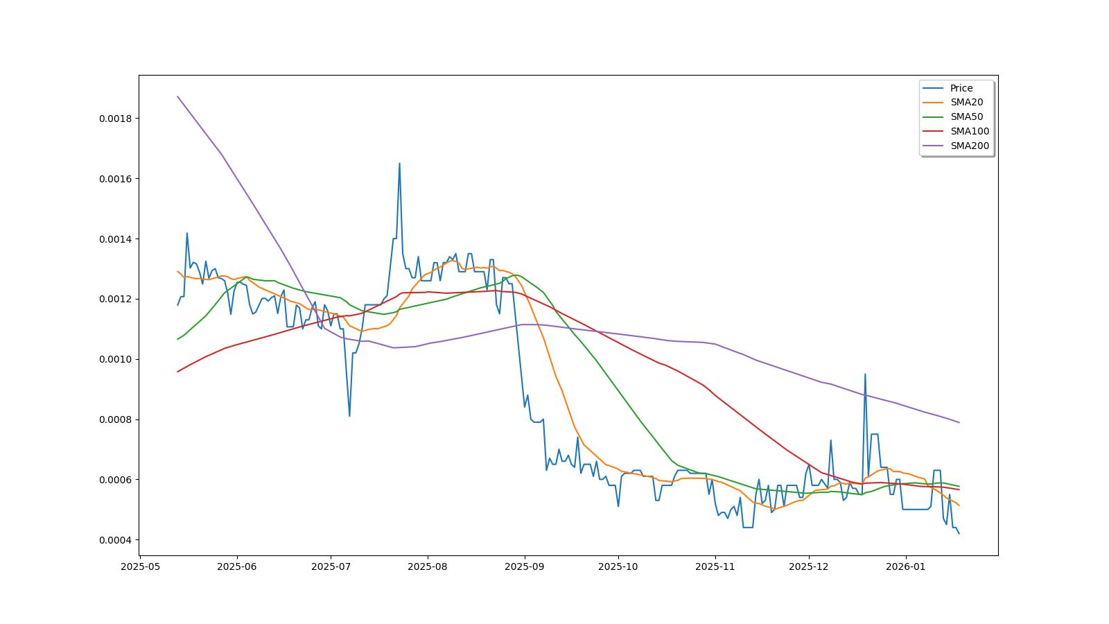 Ignis Simple Moving Averages