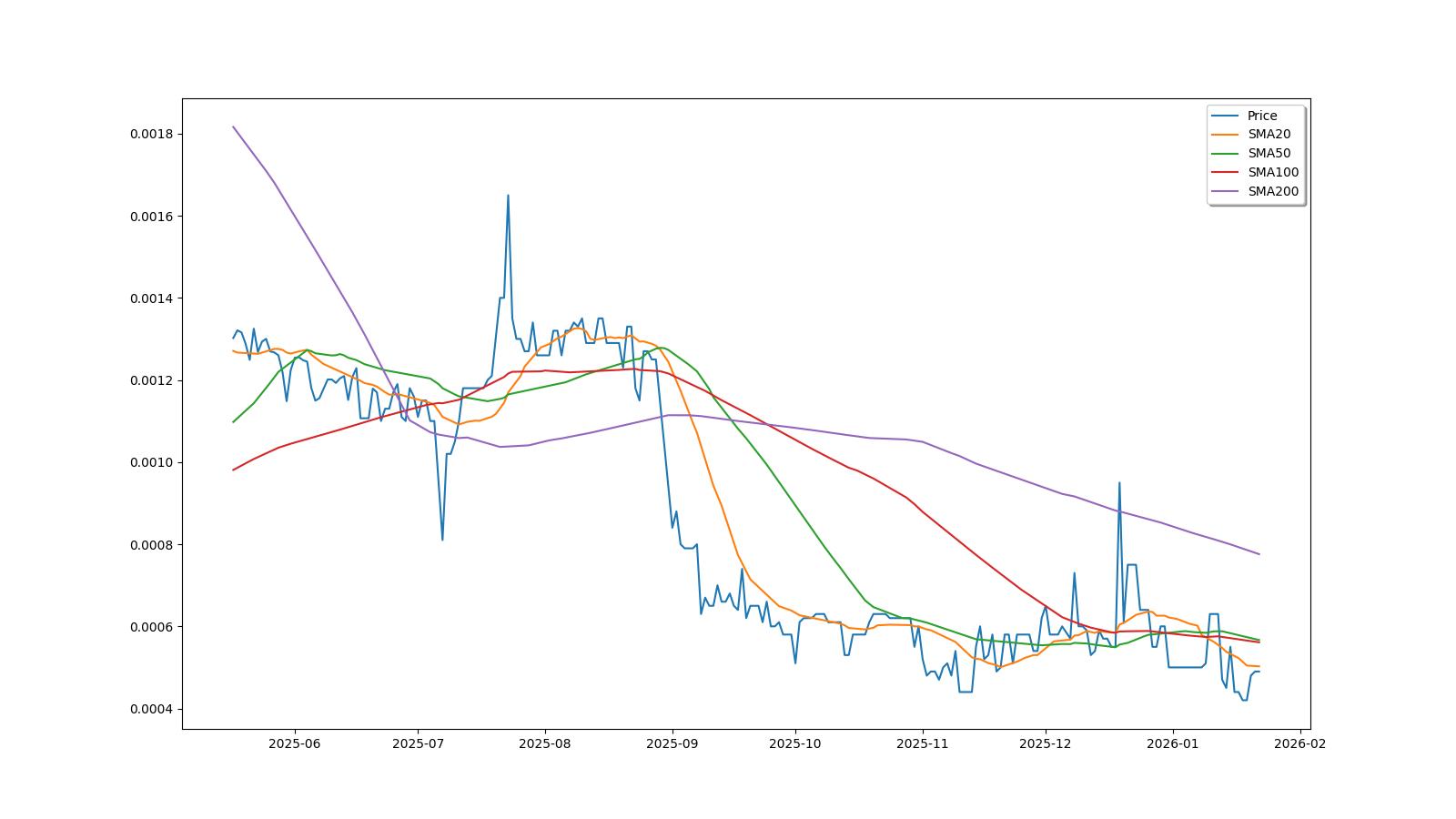 Ignis Simple Moving Averages