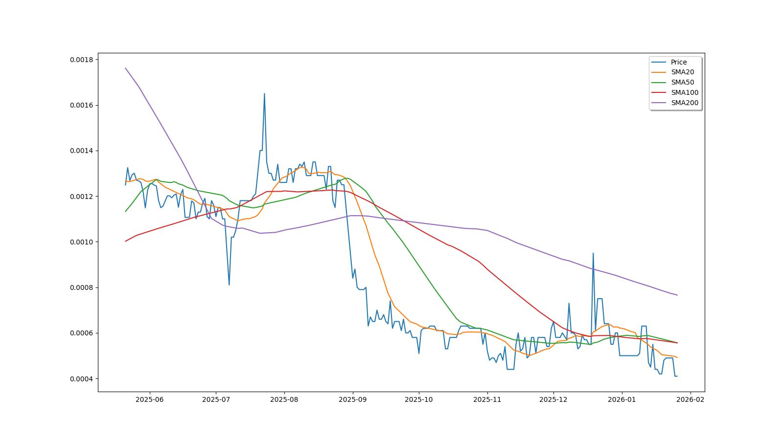 Ignis Simple Moving Averages