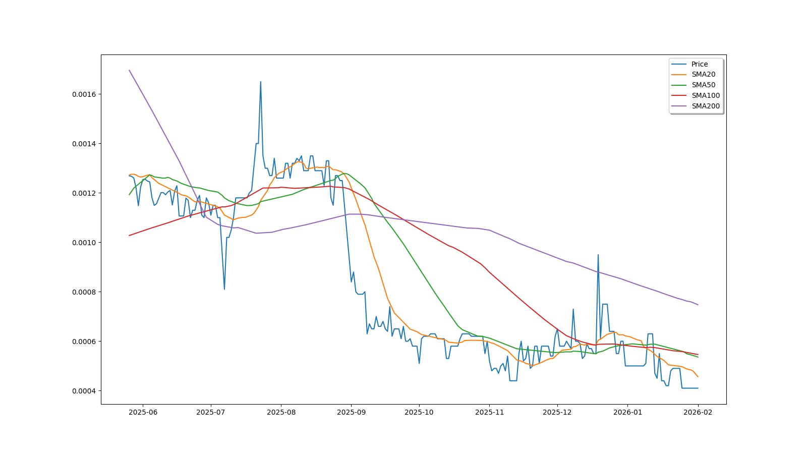 Ignis Simple Moving Averages