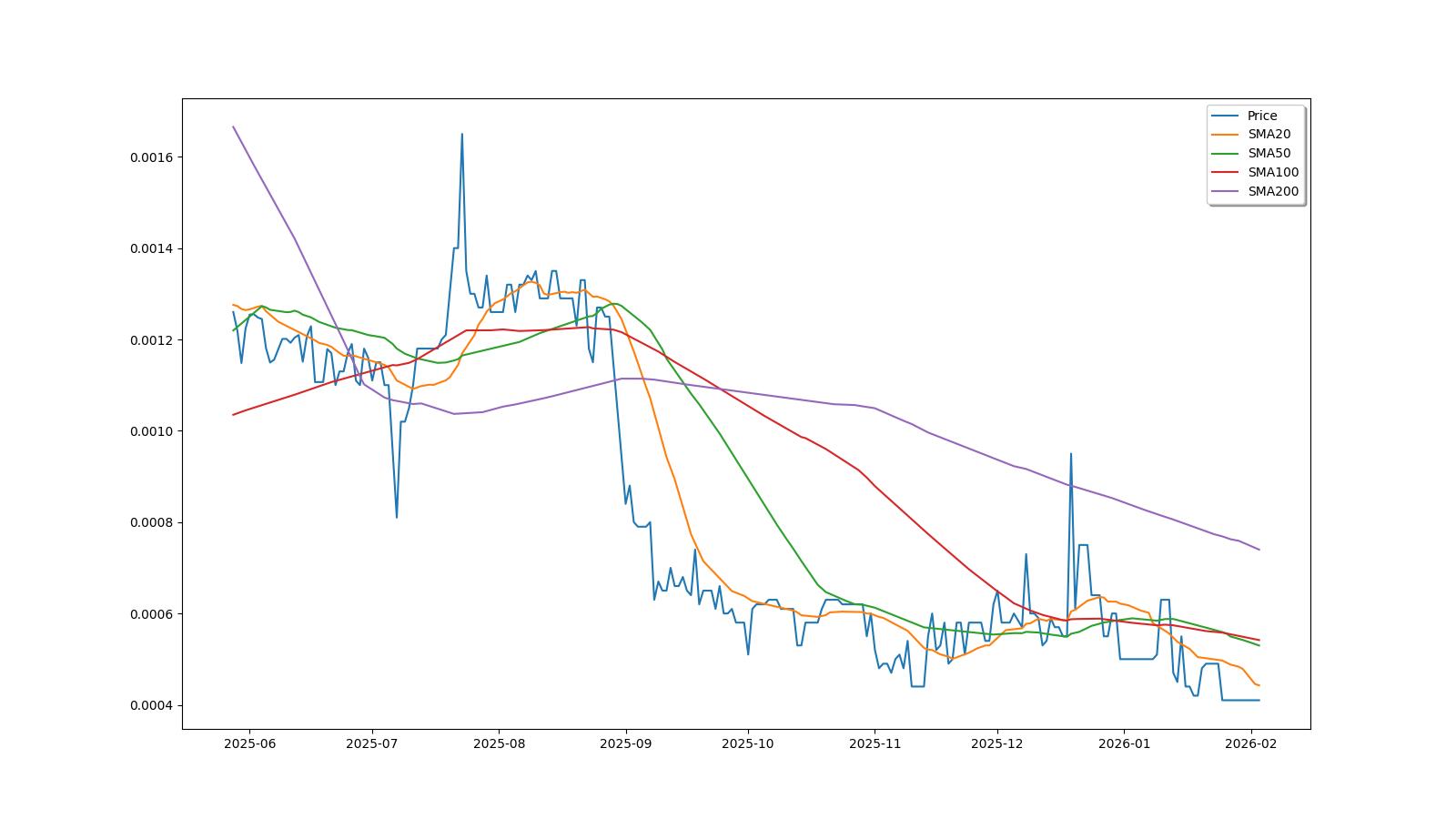 Ignis Simple Moving Averages