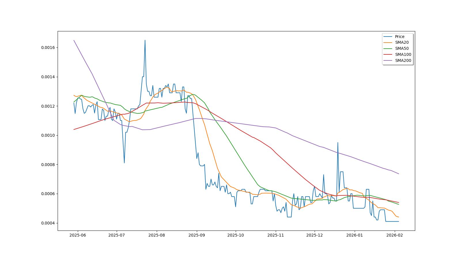 Ignis Simple Moving Averages