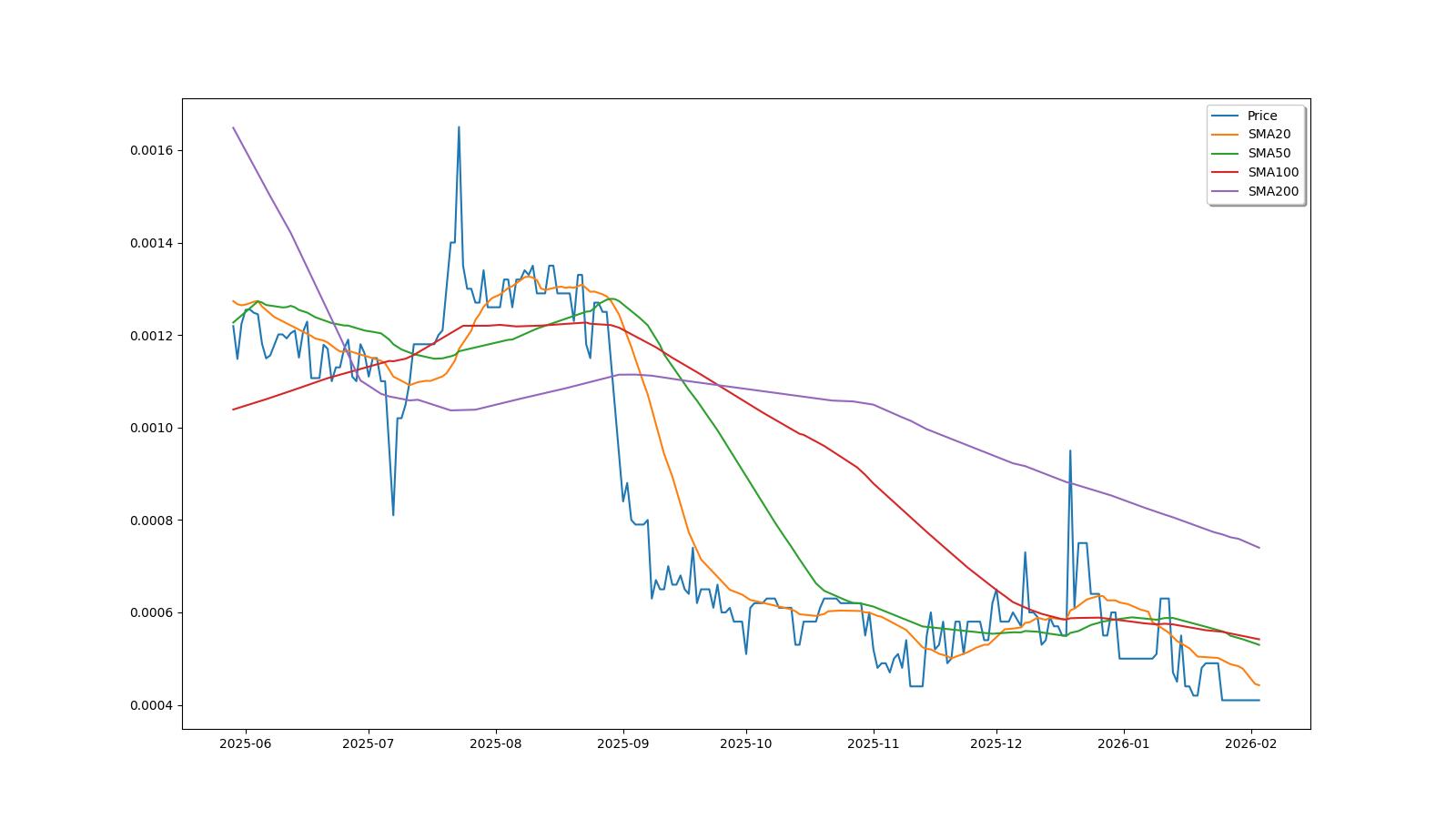 Ignis Simple Moving Averages