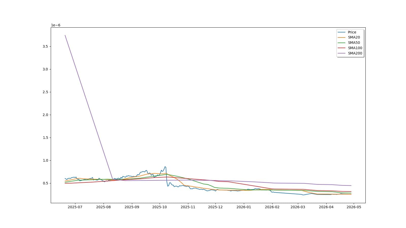 Ignore Fud Simple Moving Averages