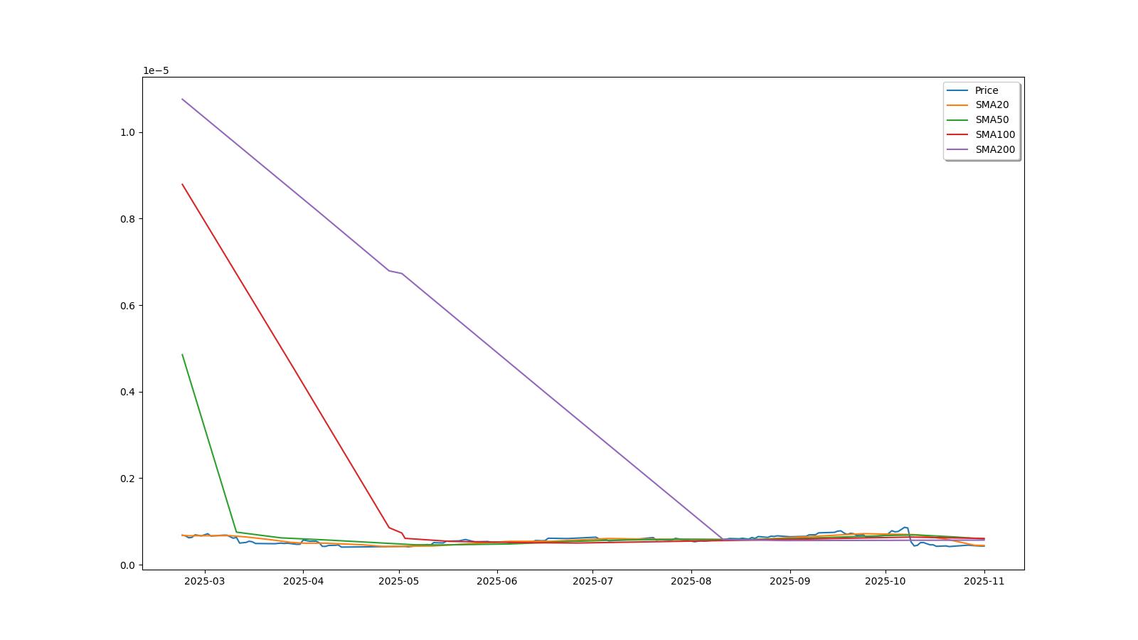 Ignore Fud Simple Moving Averages