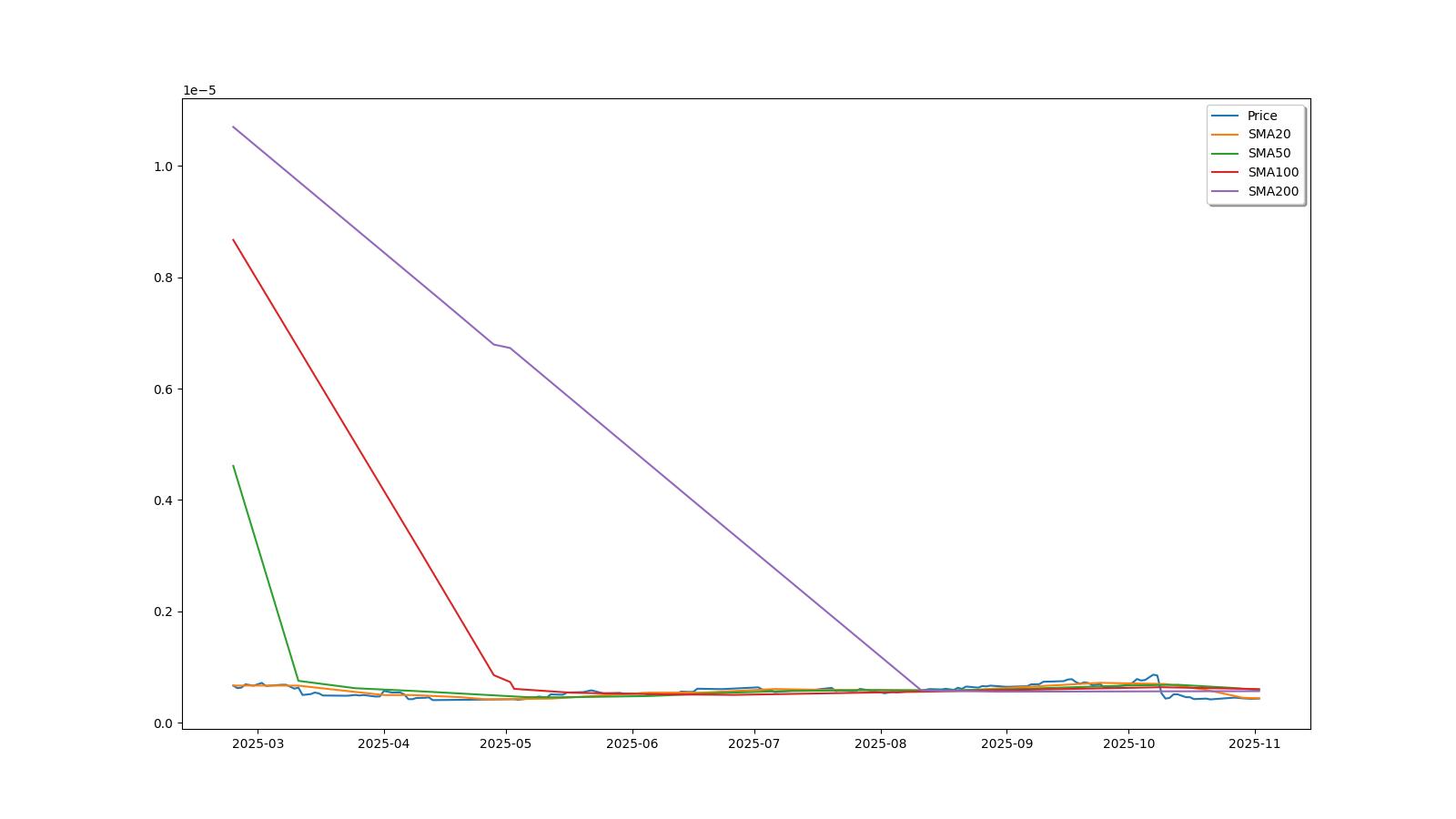 Ignore Fud Simple Moving Averages