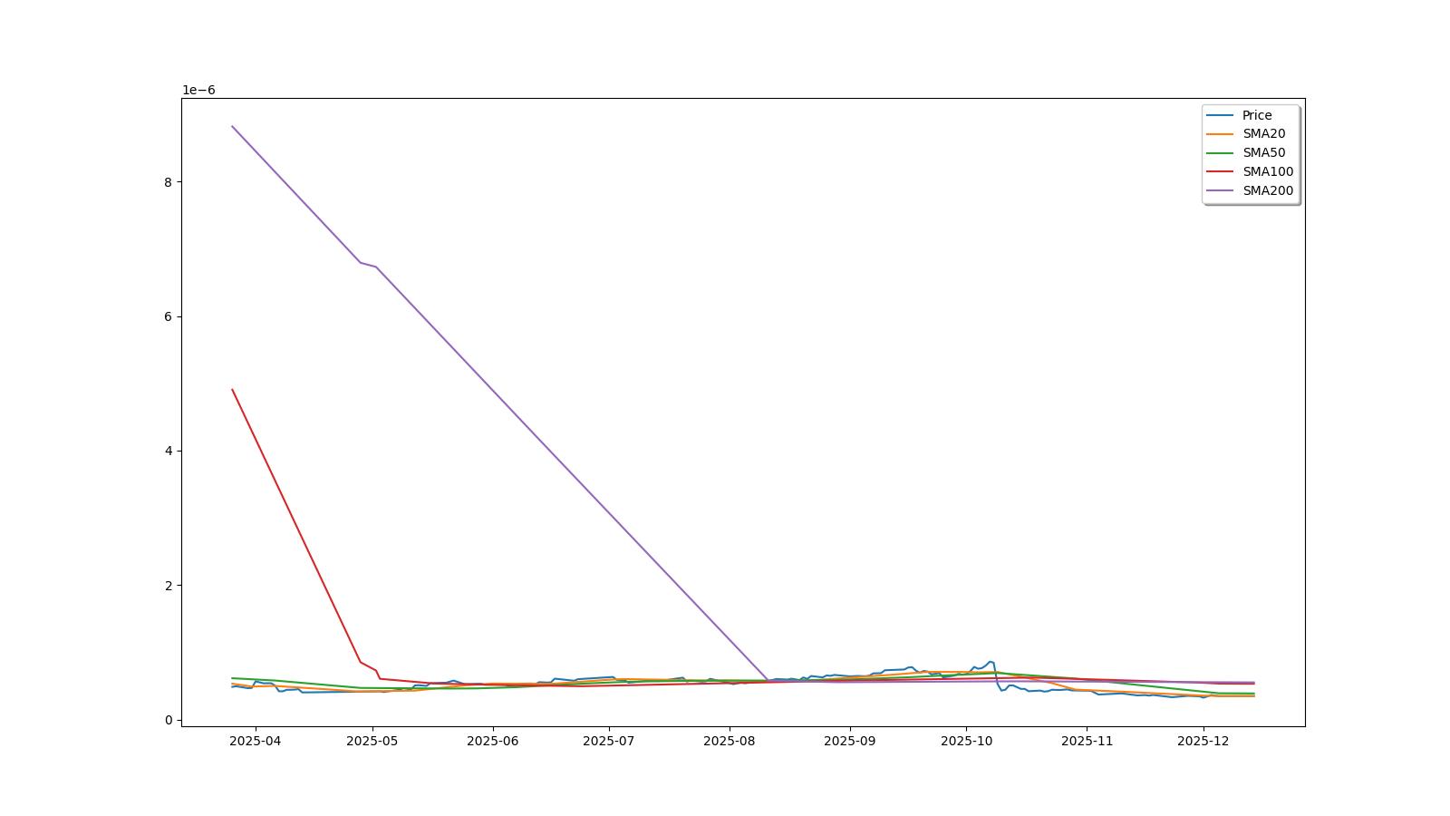 Ignore Fud Simple Moving Averages
