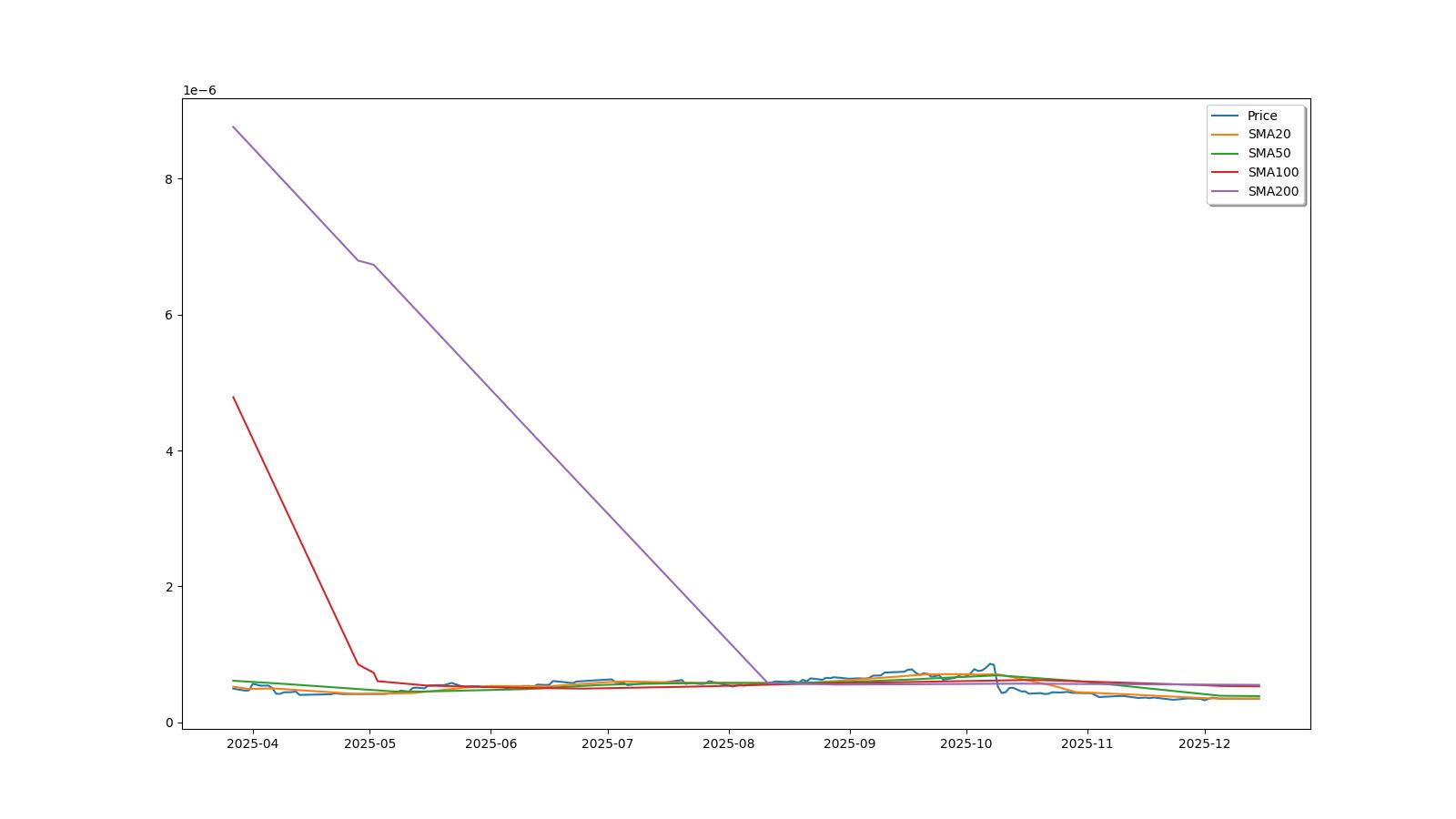 Ignore Fud Simple Moving Averages
