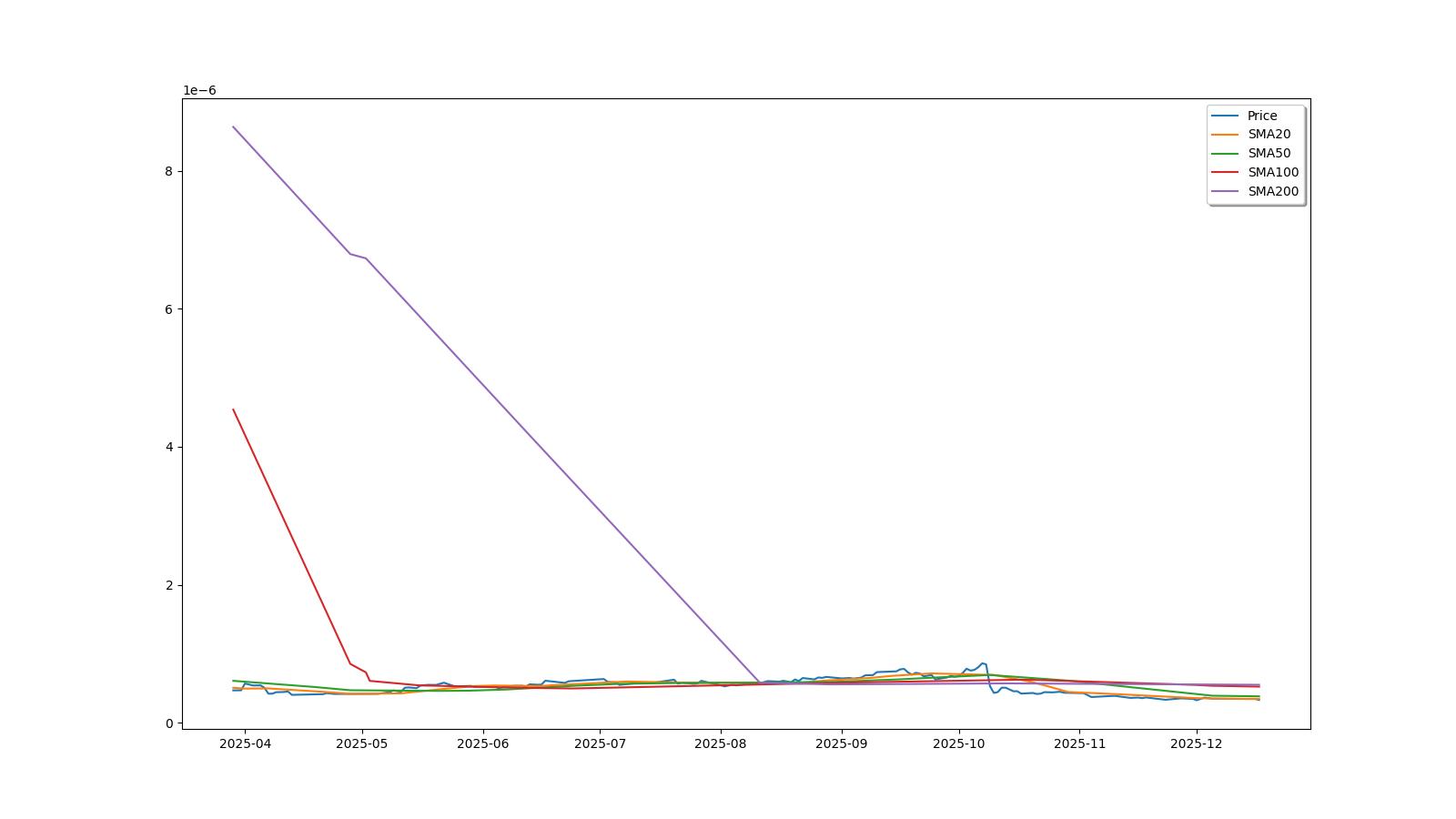 Ignore Fud Simple Moving Averages
