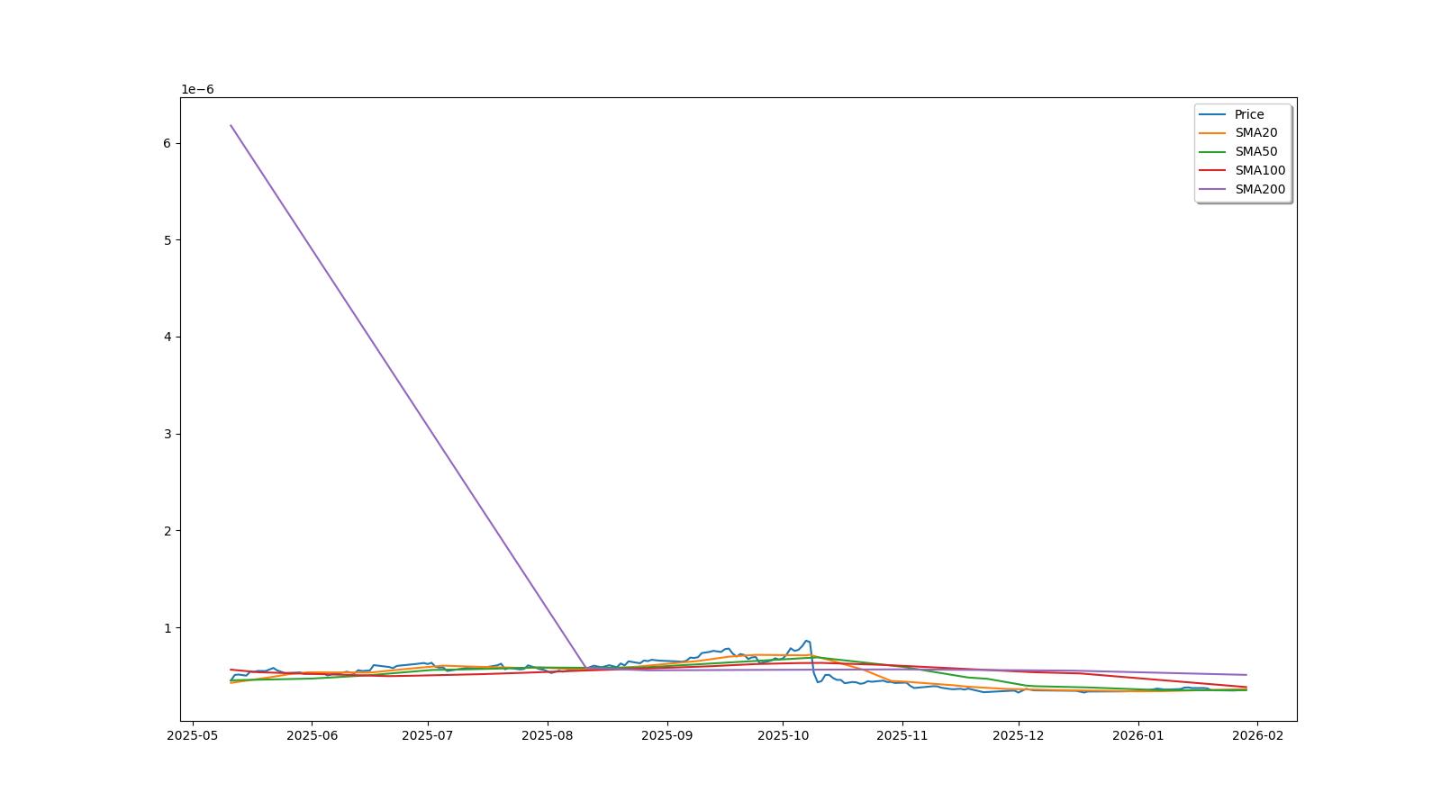 Ignore Fud Simple Moving Averages