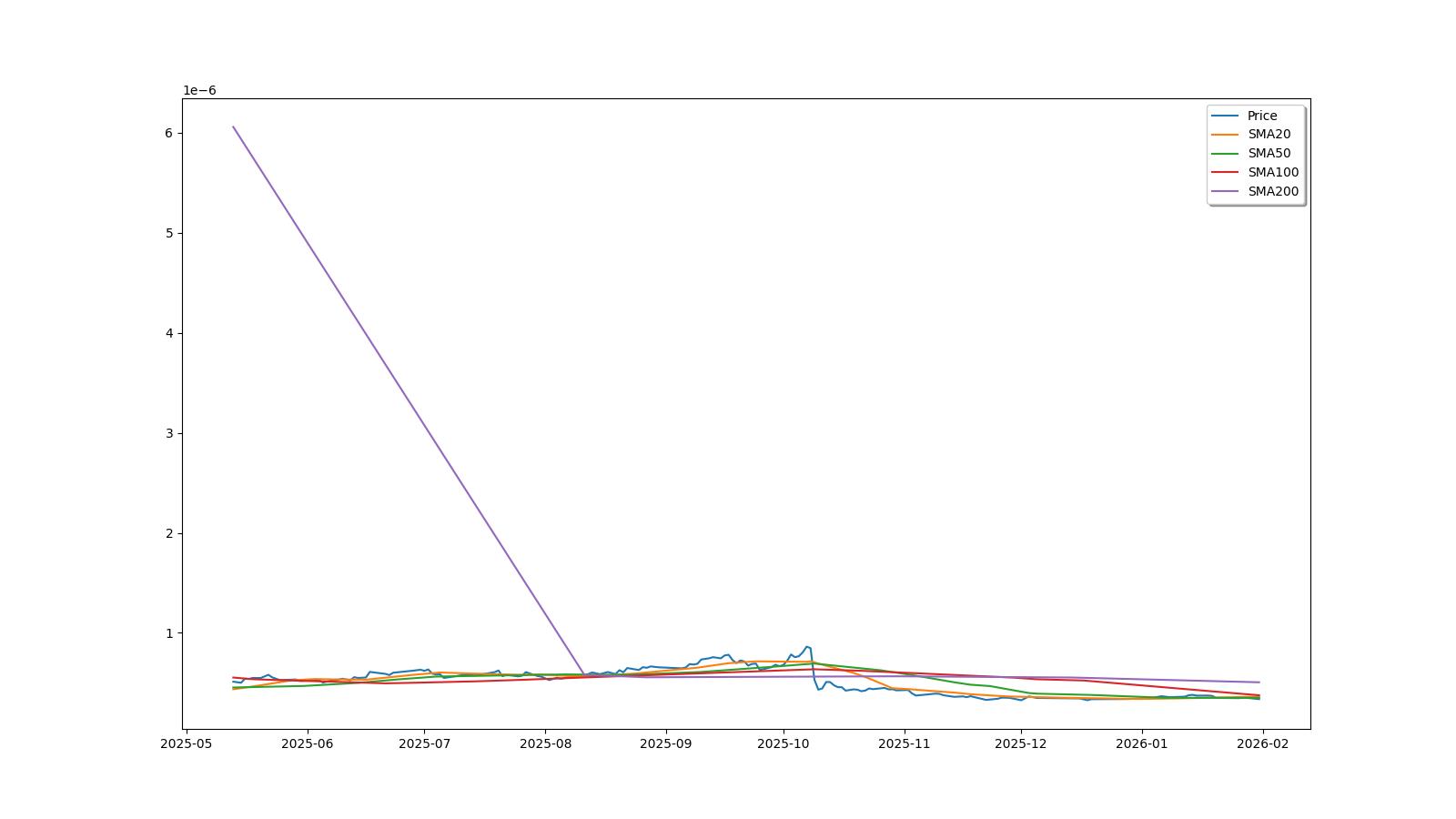 Ignore Fud Simple Moving Averages