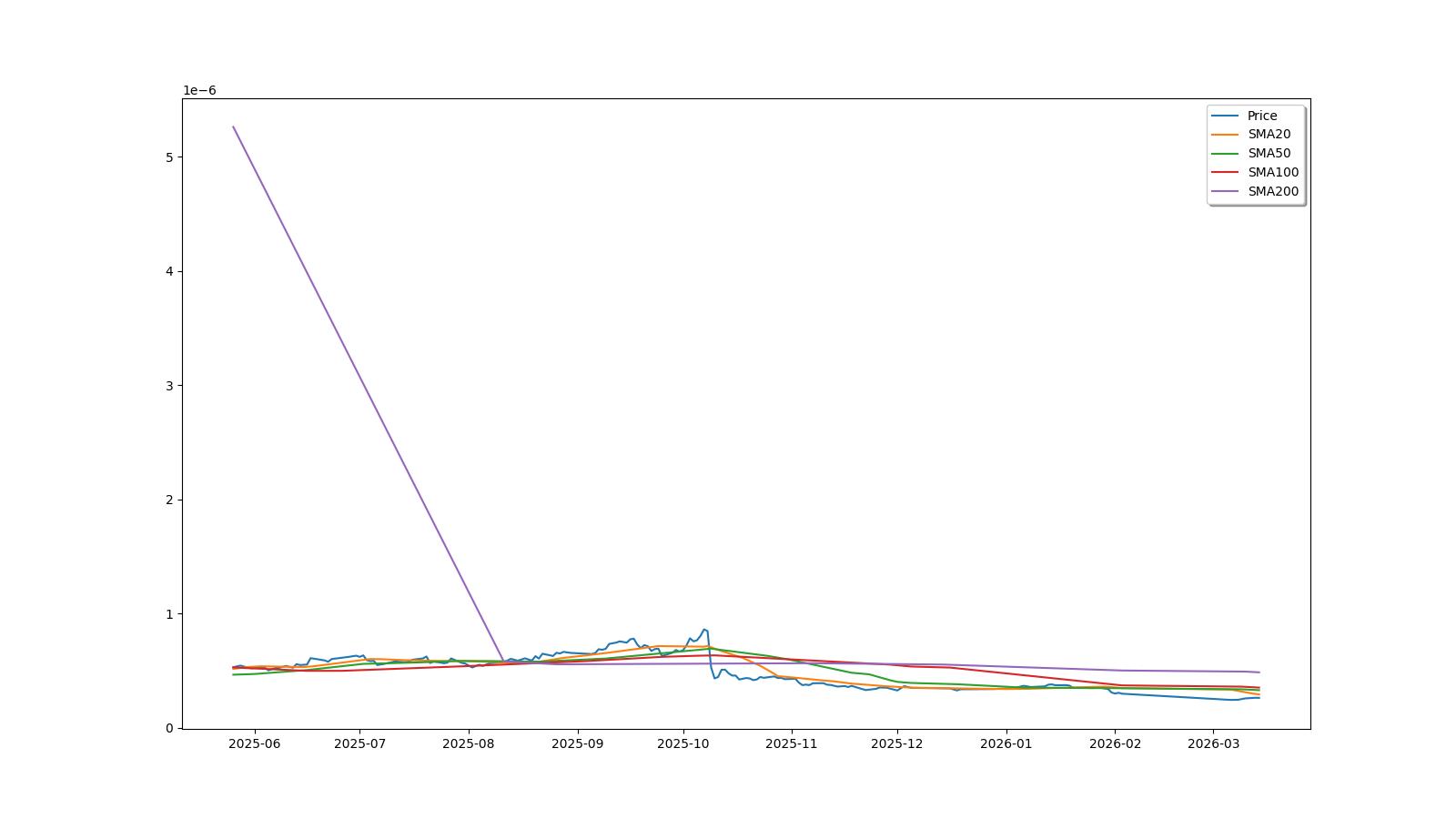 Ignore Fud Simple Moving Averages