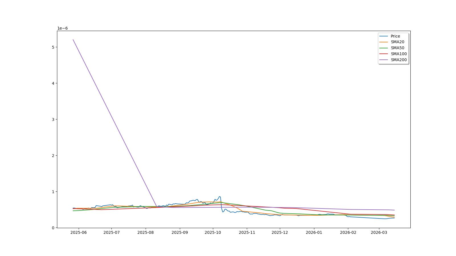 Ignore Fud Simple Moving Averages