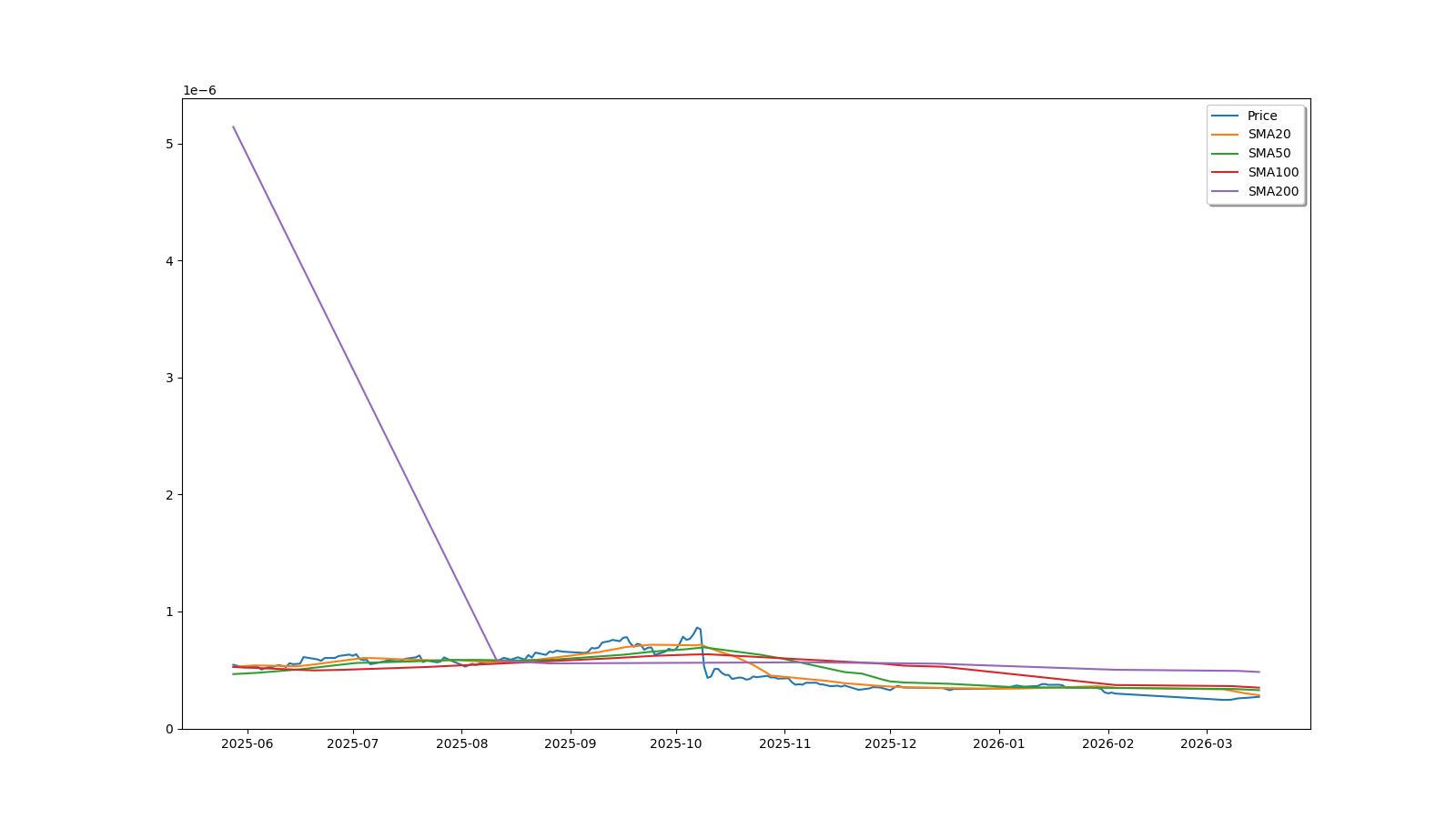 Ignore Fud Simple Moving Averages