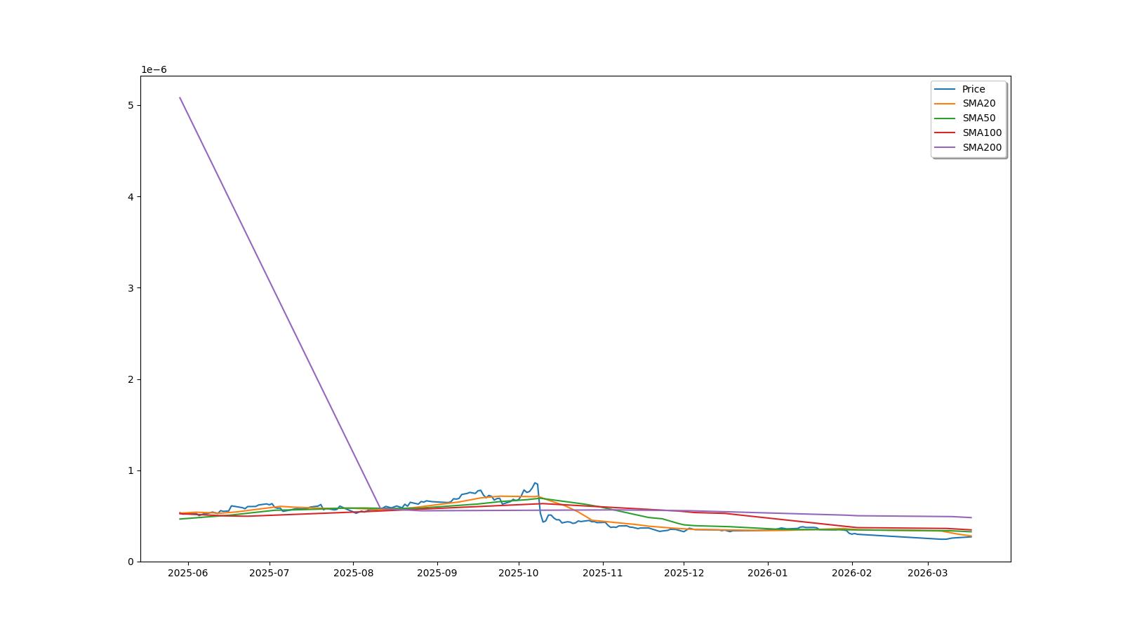 Ignore Fud Simple Moving Averages