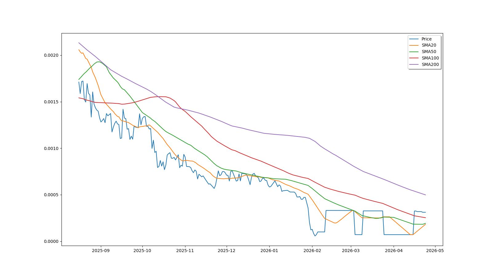 IguVerse IGUP Simple Moving Averages