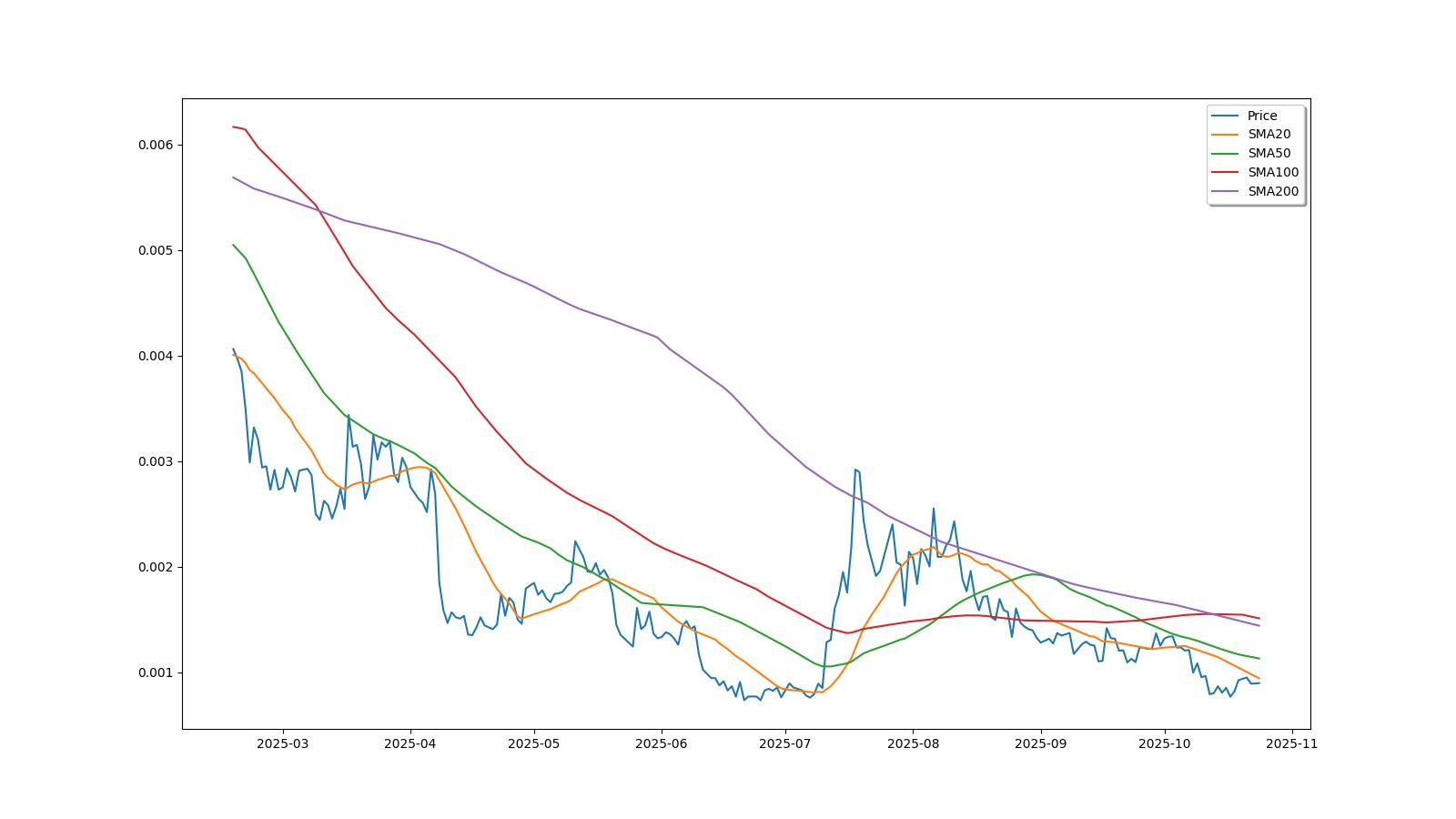 IguVerse IGUP Simple Moving Averages