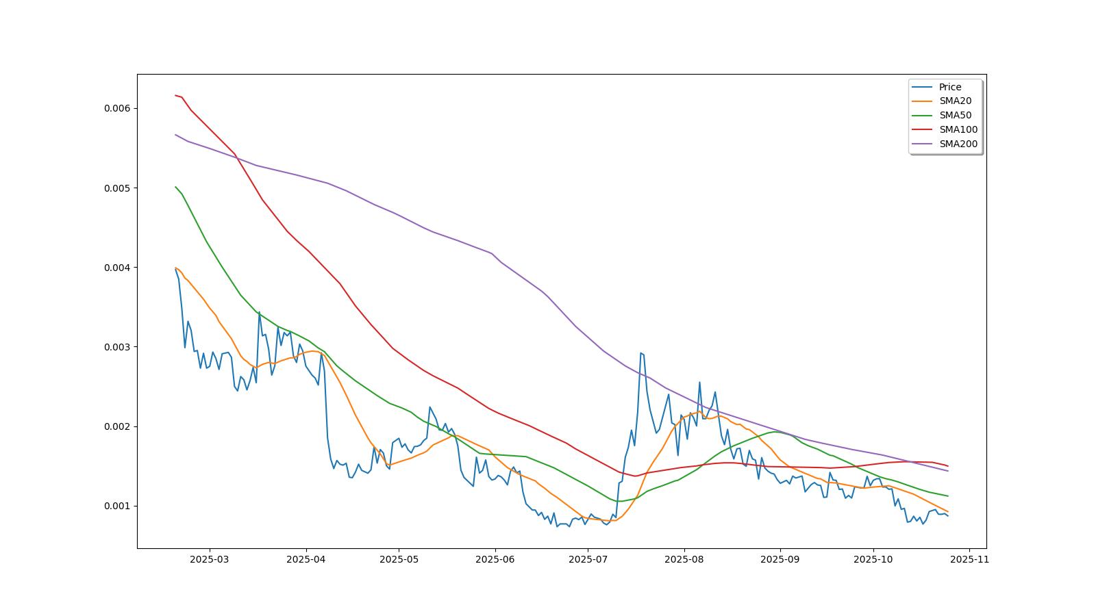 IguVerse IGUP Simple Moving Averages