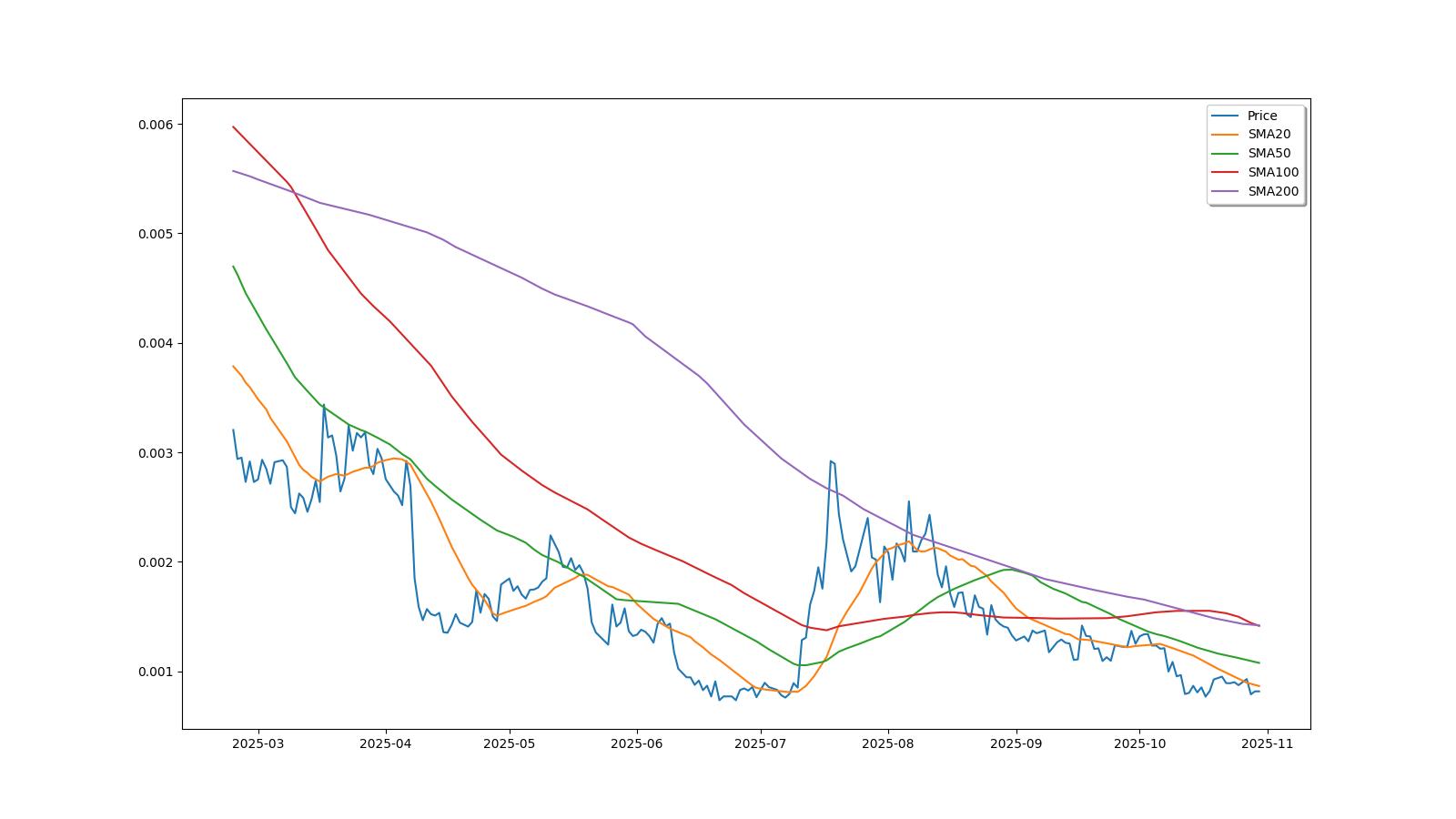 IguVerse IGUP Simple Moving Averages
