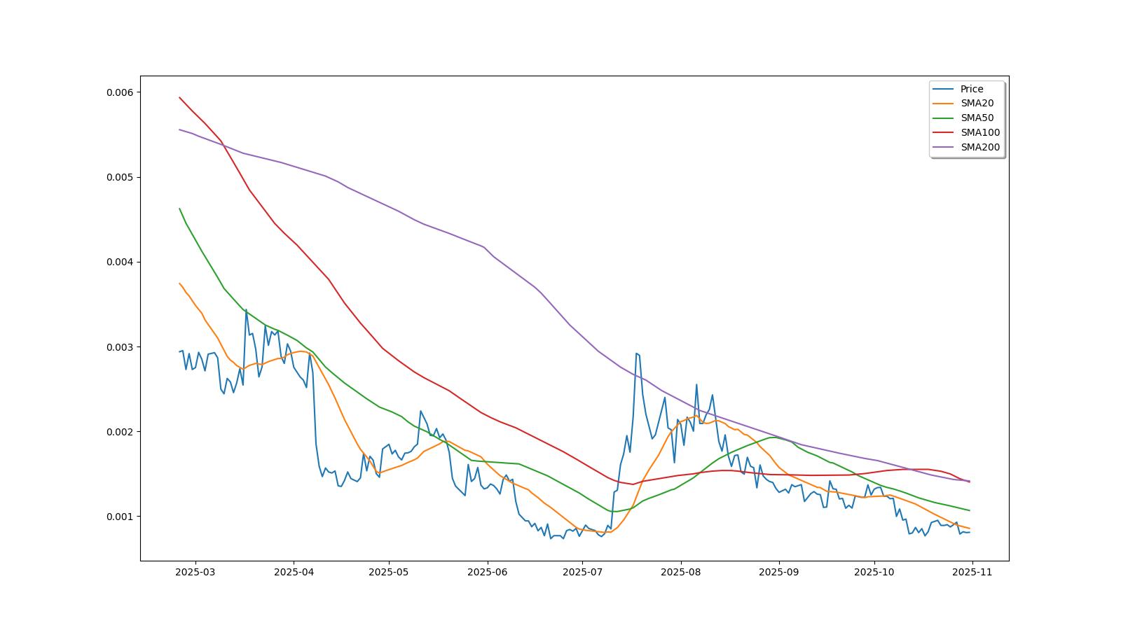 IguVerse IGUP Simple Moving Averages