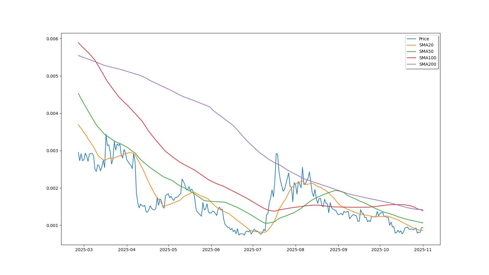 IguVerse IGUP Simple Moving Averages