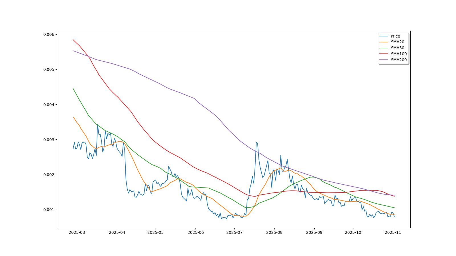 IguVerse IGUP Simple Moving Averages