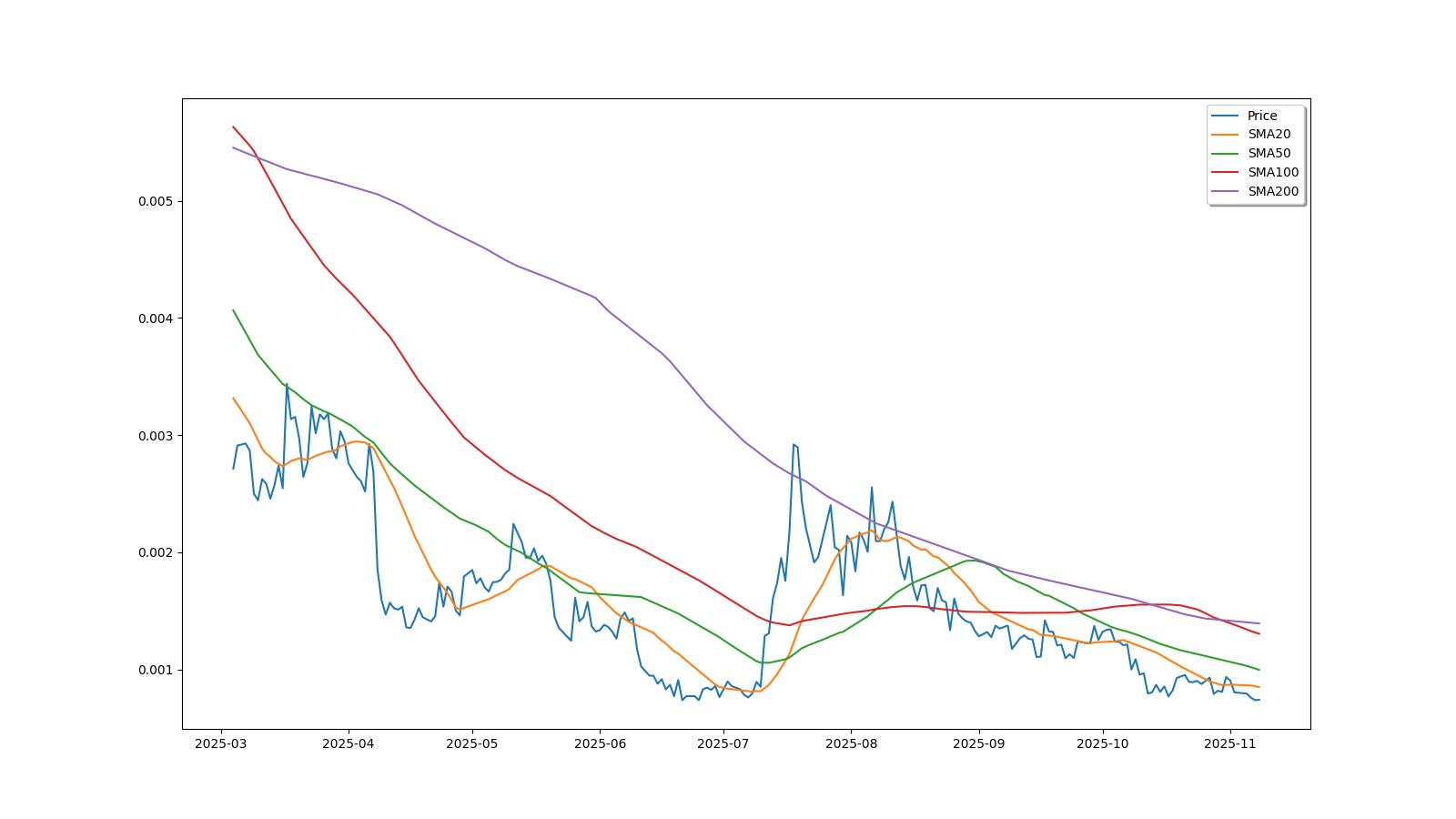 IguVerse IGUP Simple Moving Averages