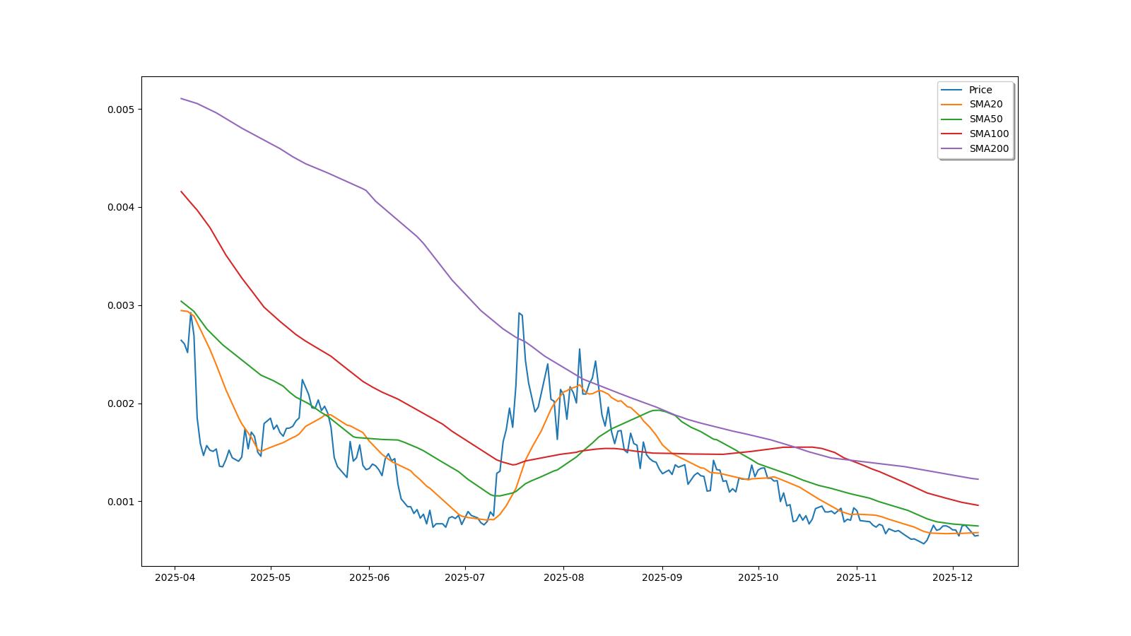 IguVerse IGUP Simple Moving Averages