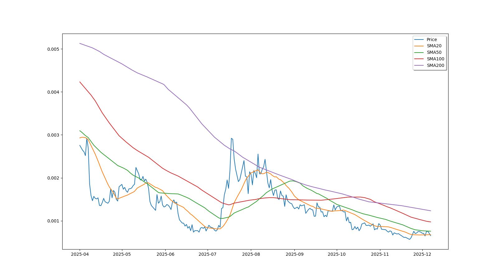 IguVerse IGUP Simple Moving Averages