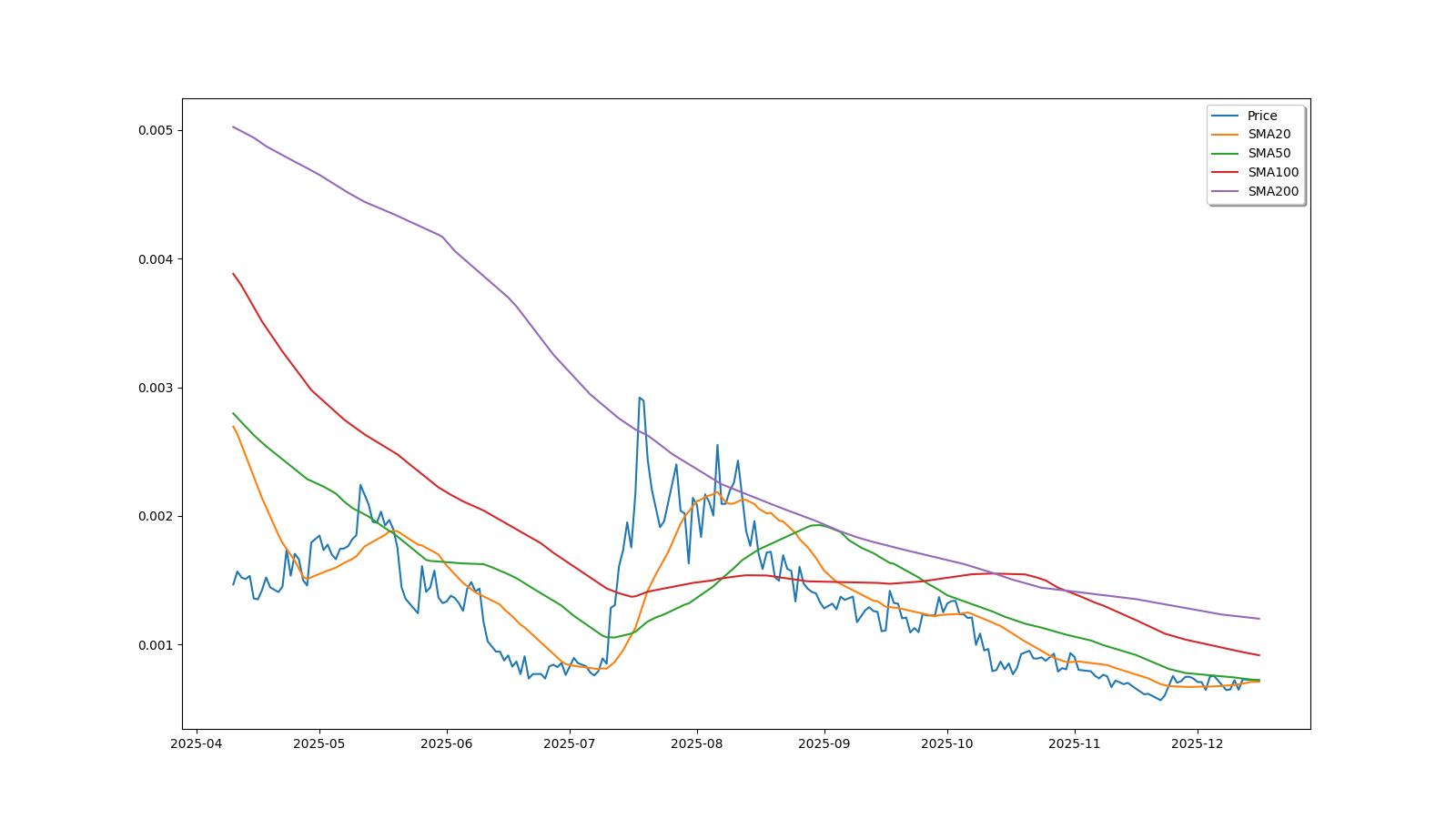 IguVerse Simple Moving Averages